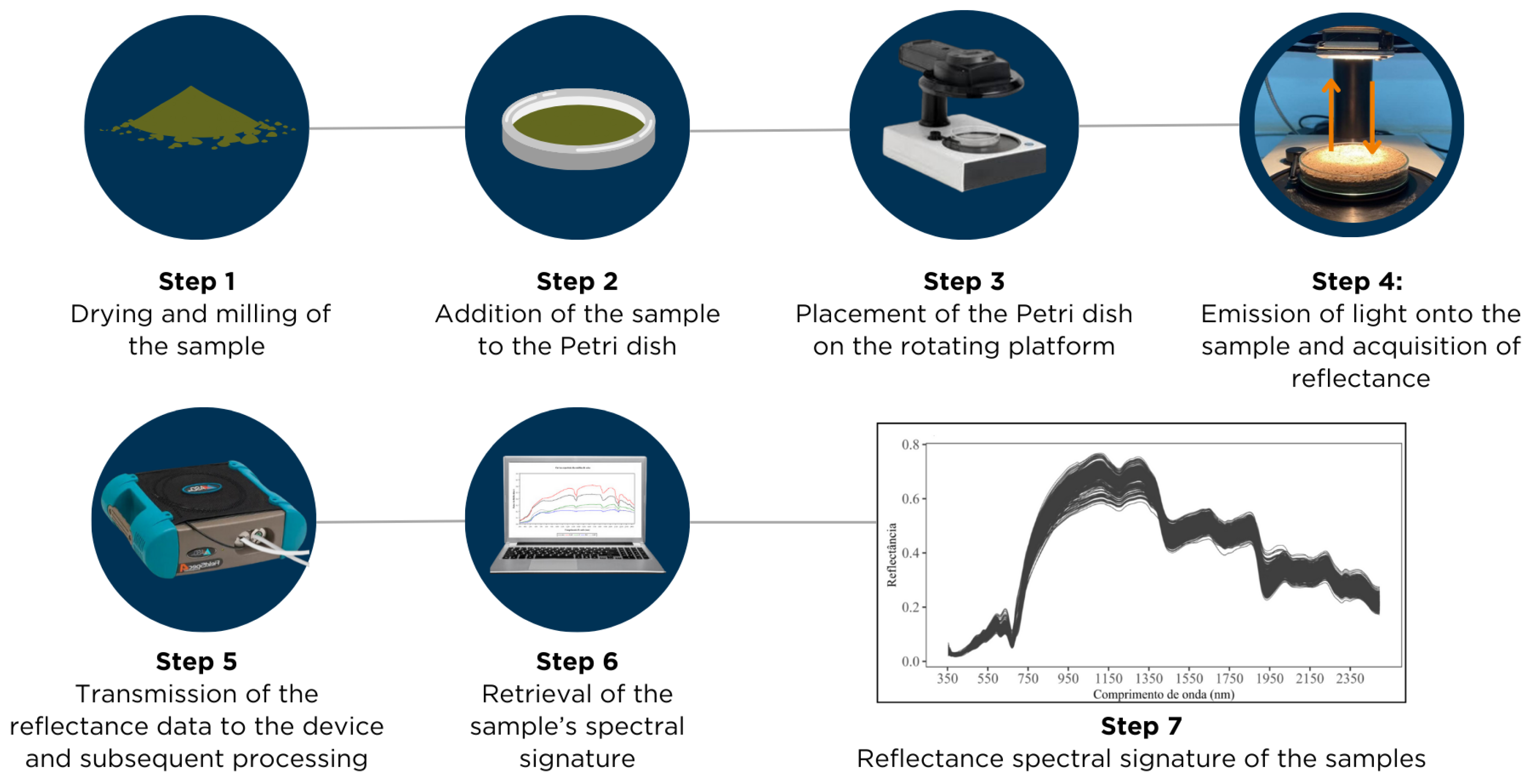 Combining Machine Learning and Vis-NIR Spectroscopy to Estimate ...