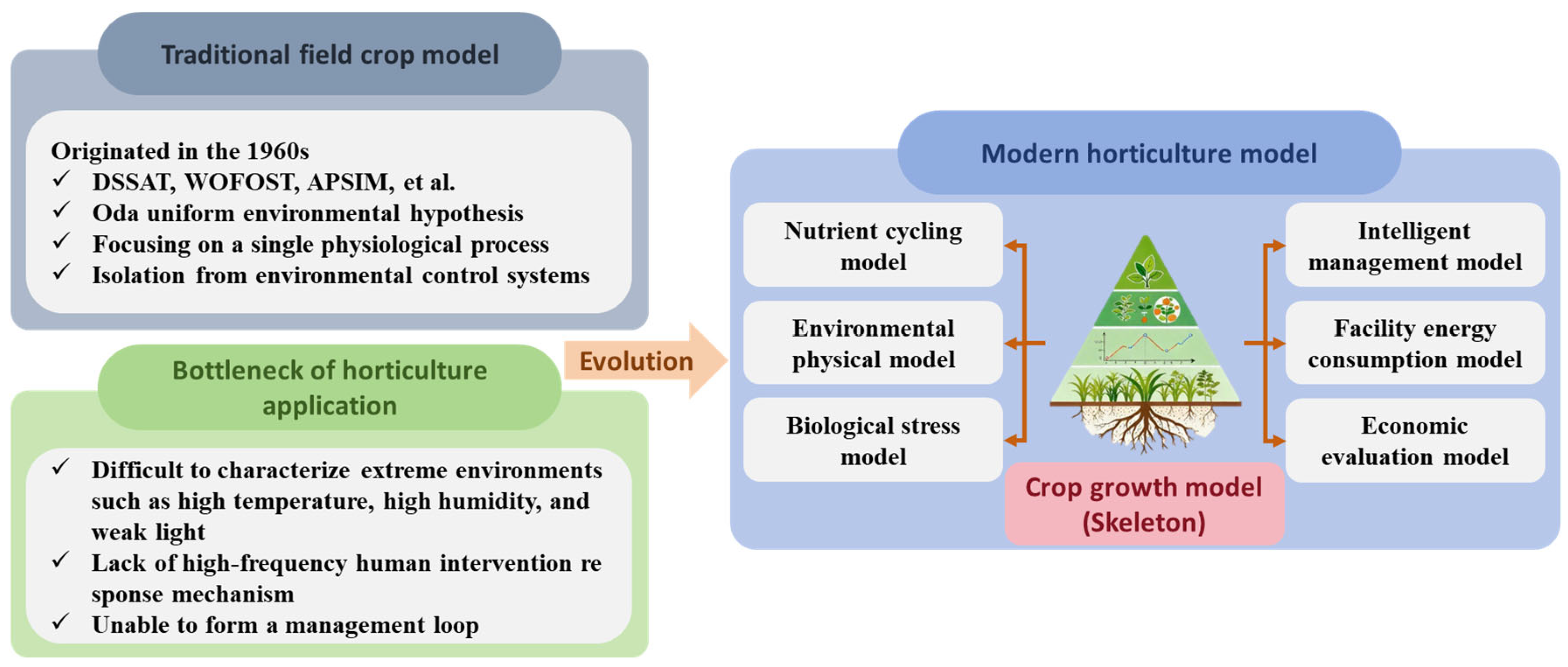 Growth Simulation Model and Intelligent Management System of ...