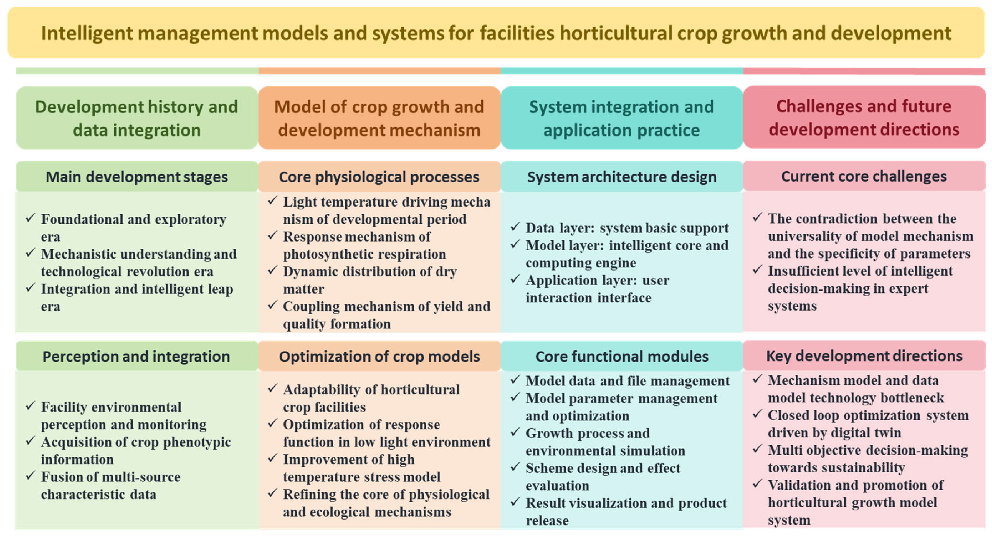 Growth Simulation Model and Intelligent Management System of ...