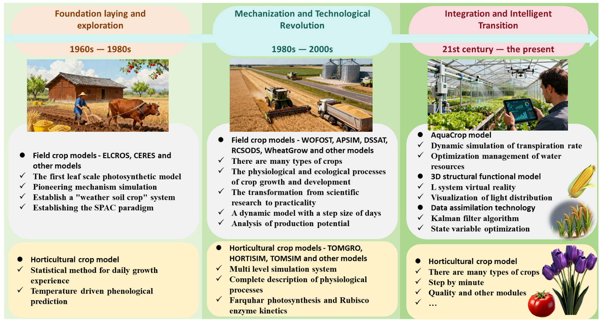 Growth Simulation Model and Intelligent Management System of ...