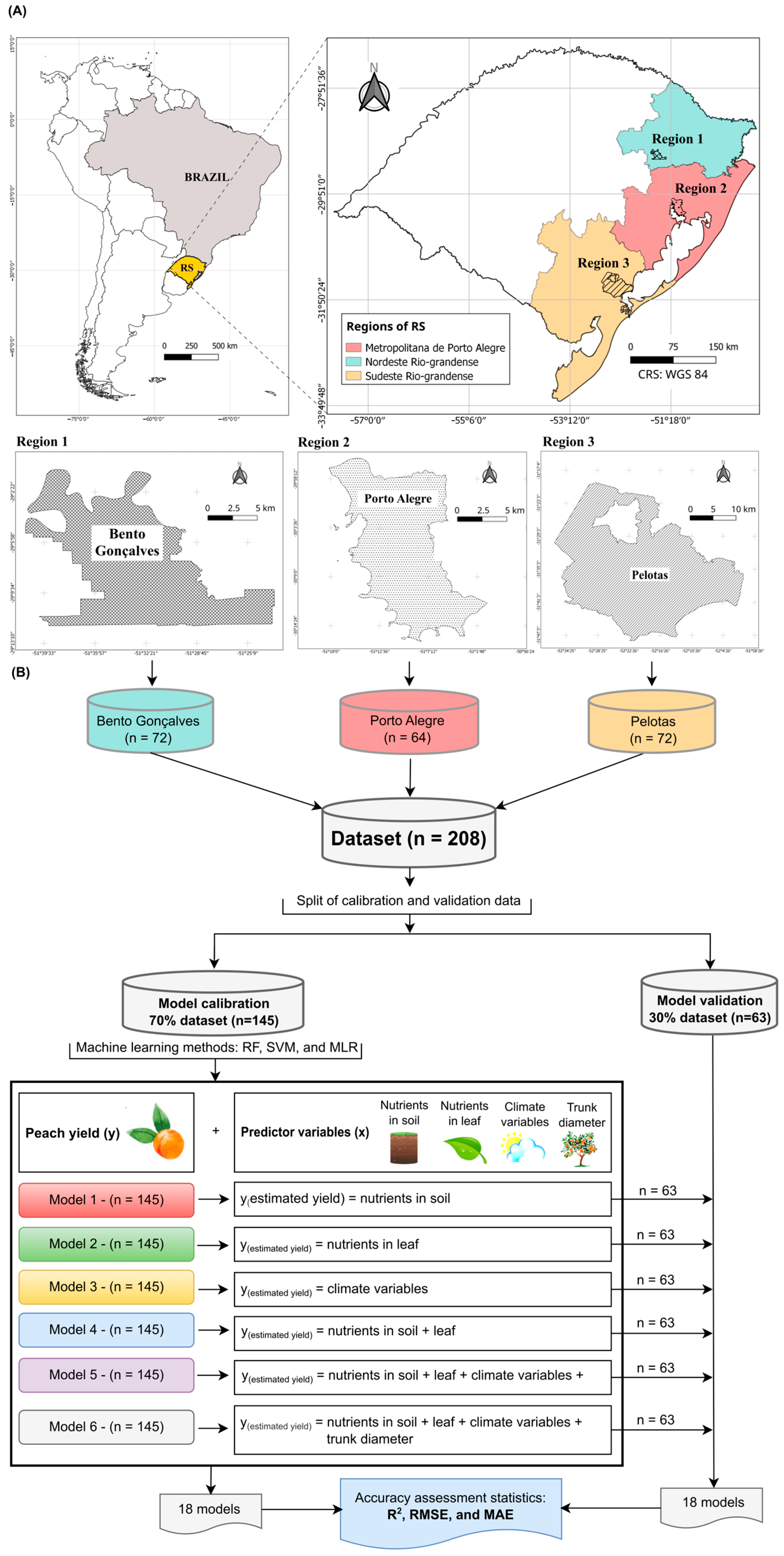 Peach Yield Prediction Models: The Importance of Climate Variables and ...