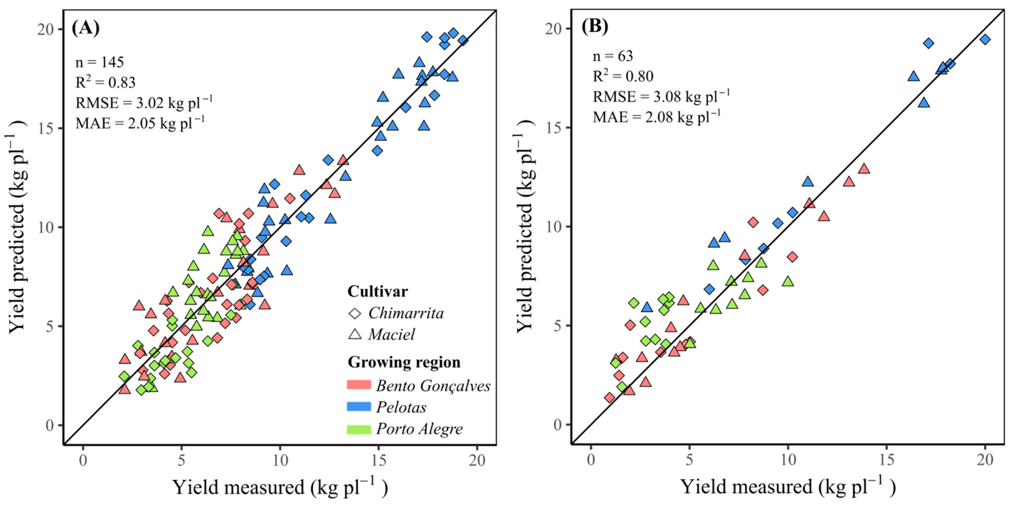 Peach Yield Prediction Models: The Importance of Climate Variables and ...