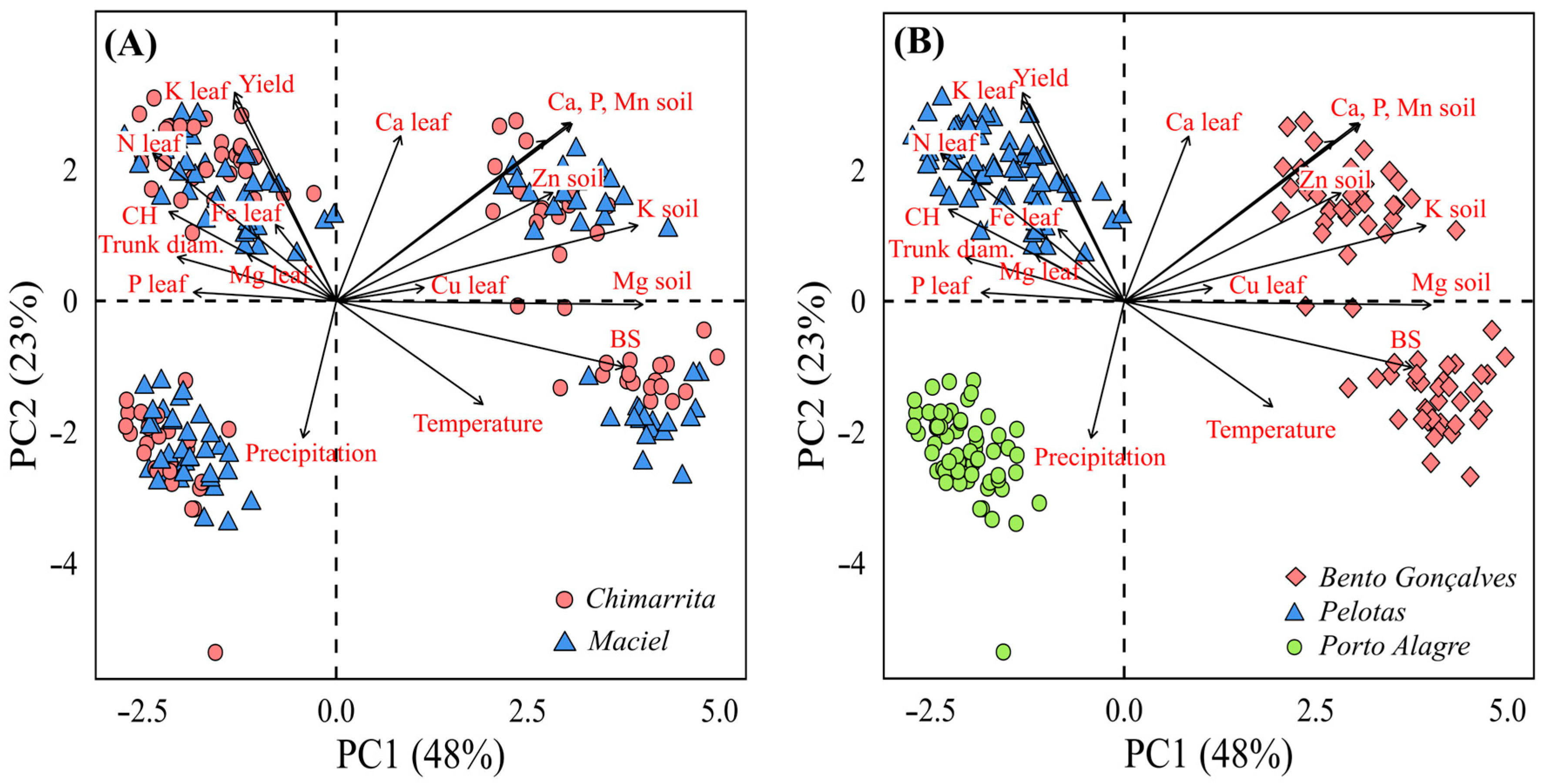 Peach Yield Prediction Models: The Importance of Climate Variables and ...