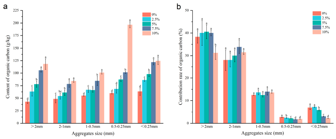 Biochar Boosts Pepper Yield and Soil Health in Protected Continuous ...