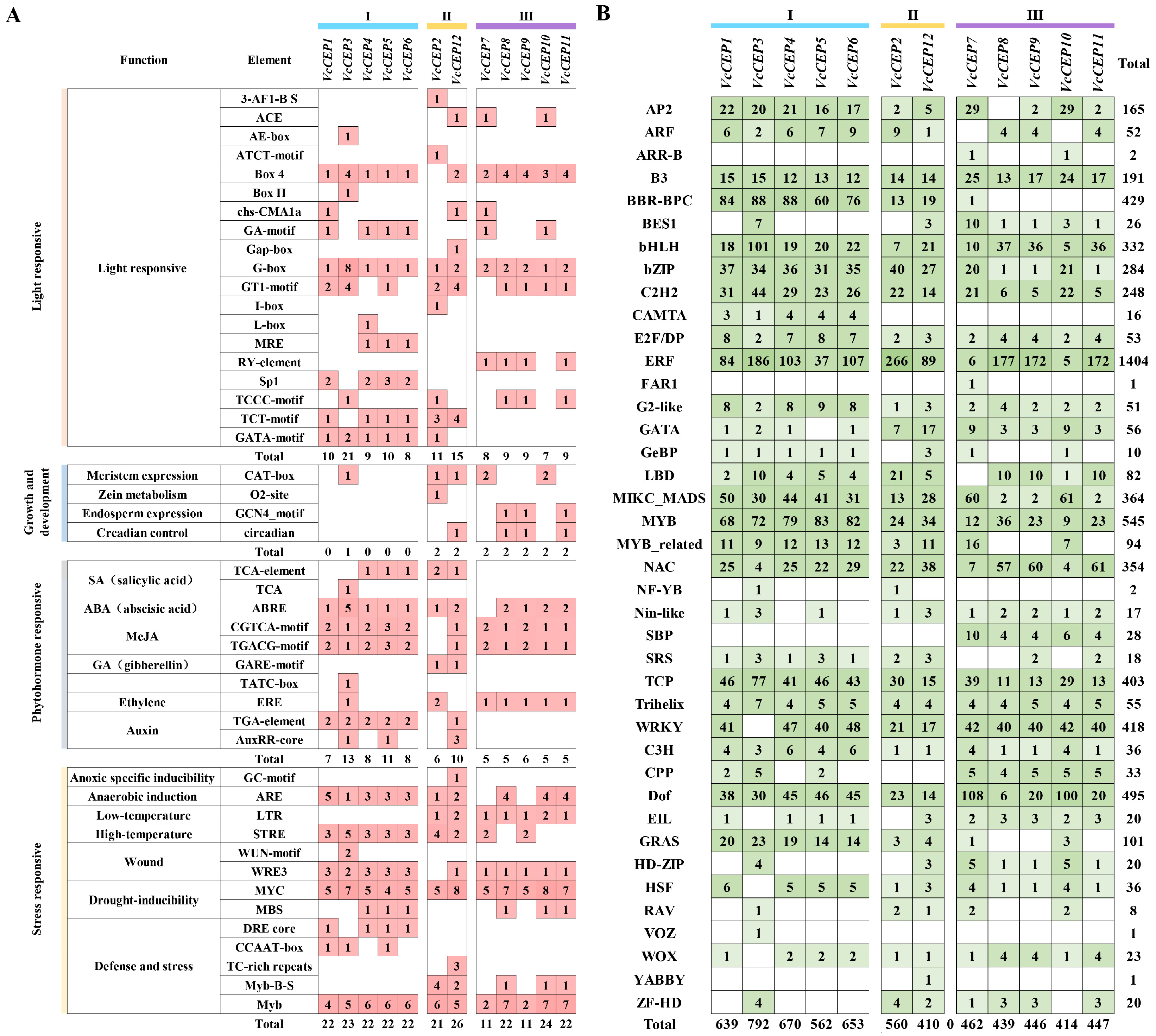 Characterization of C-Terminally Encoded Peptide (CEP) Genes in ...