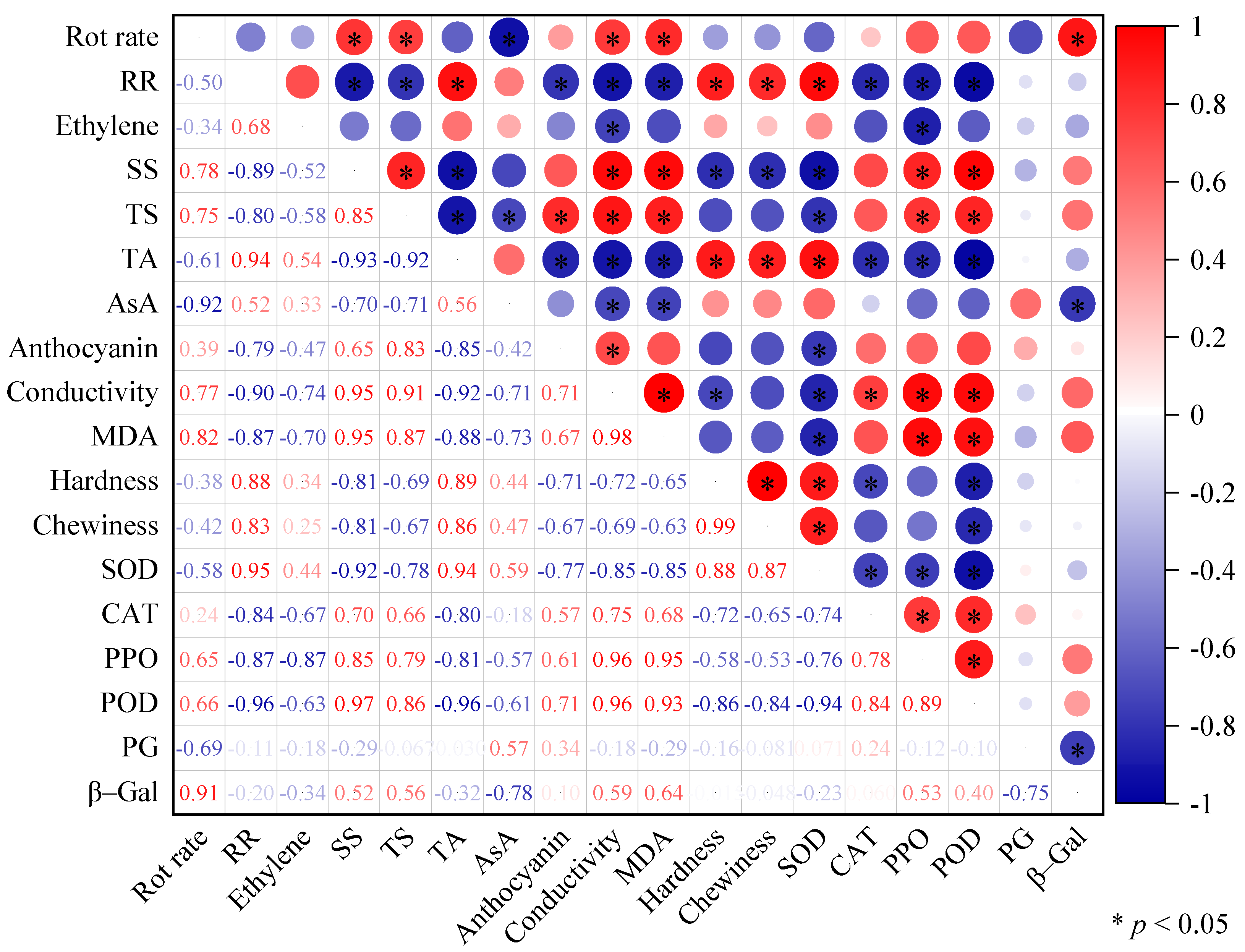 Integrated Oxidative Stress, Cell Wall Modification, and Transcriptomic ...