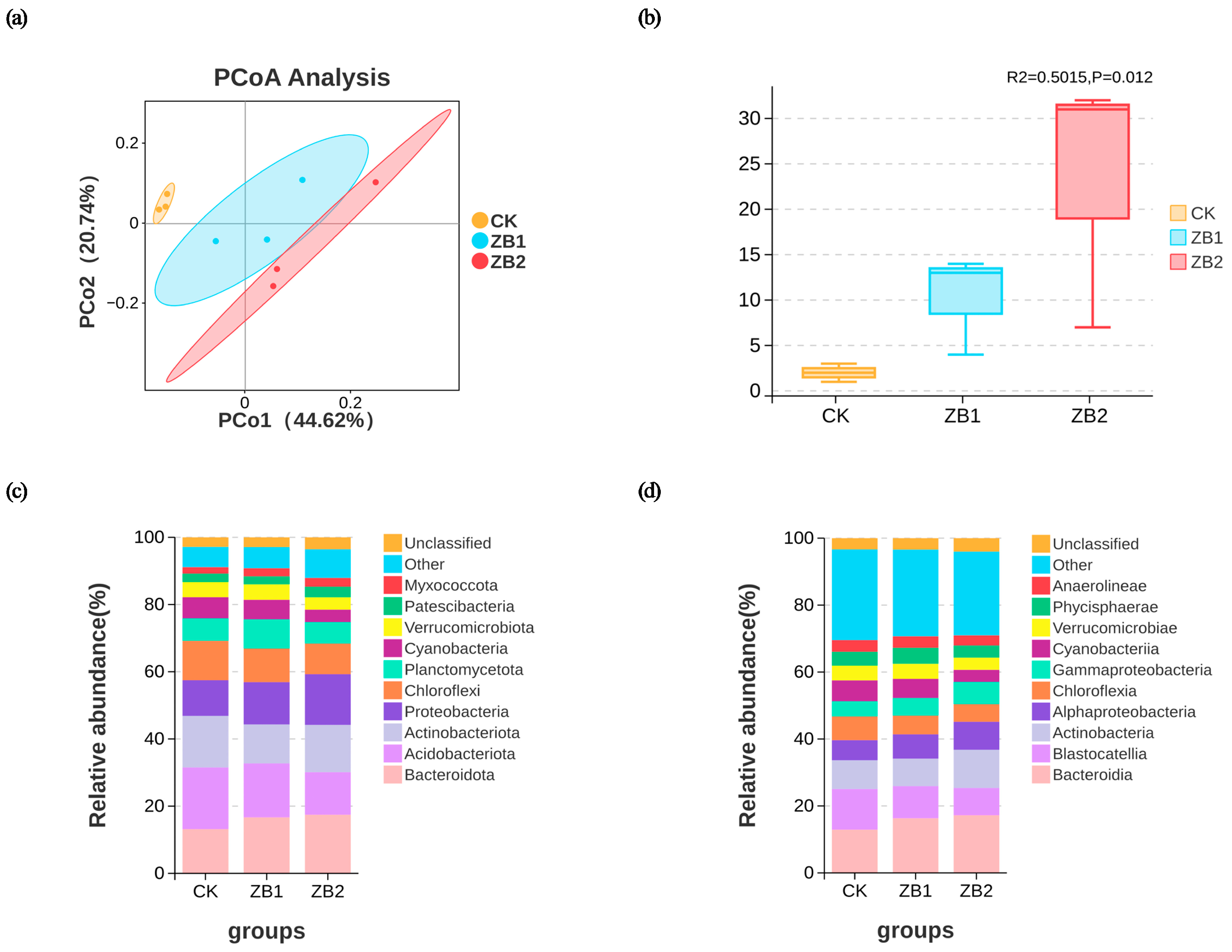 Synergistic Effects of Leguminous Cover Crops and Bacillus cereus ...