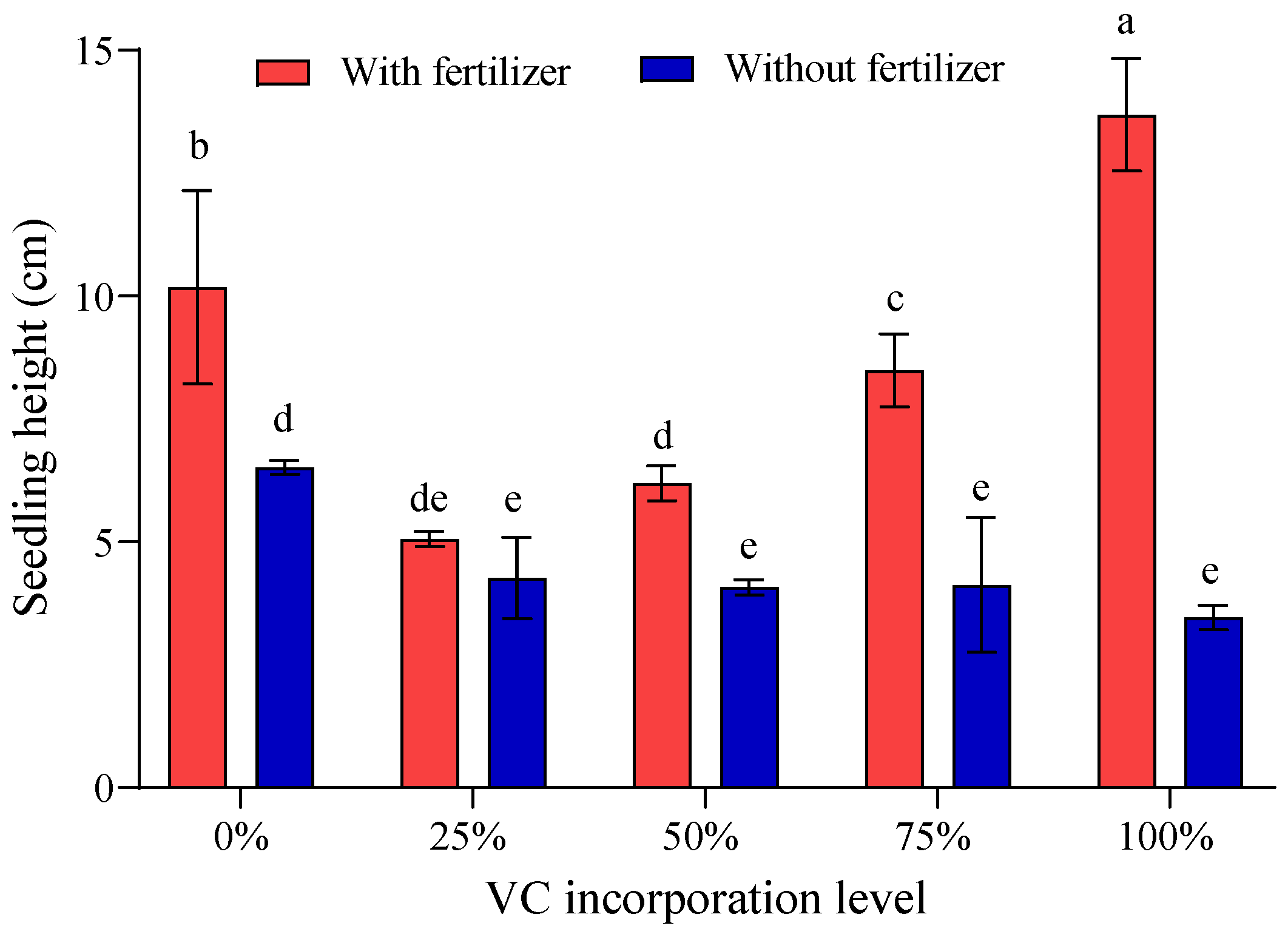 Desalinated Seaweed-Based Biochar-Amended Vermicompost as a Coco Peat ...