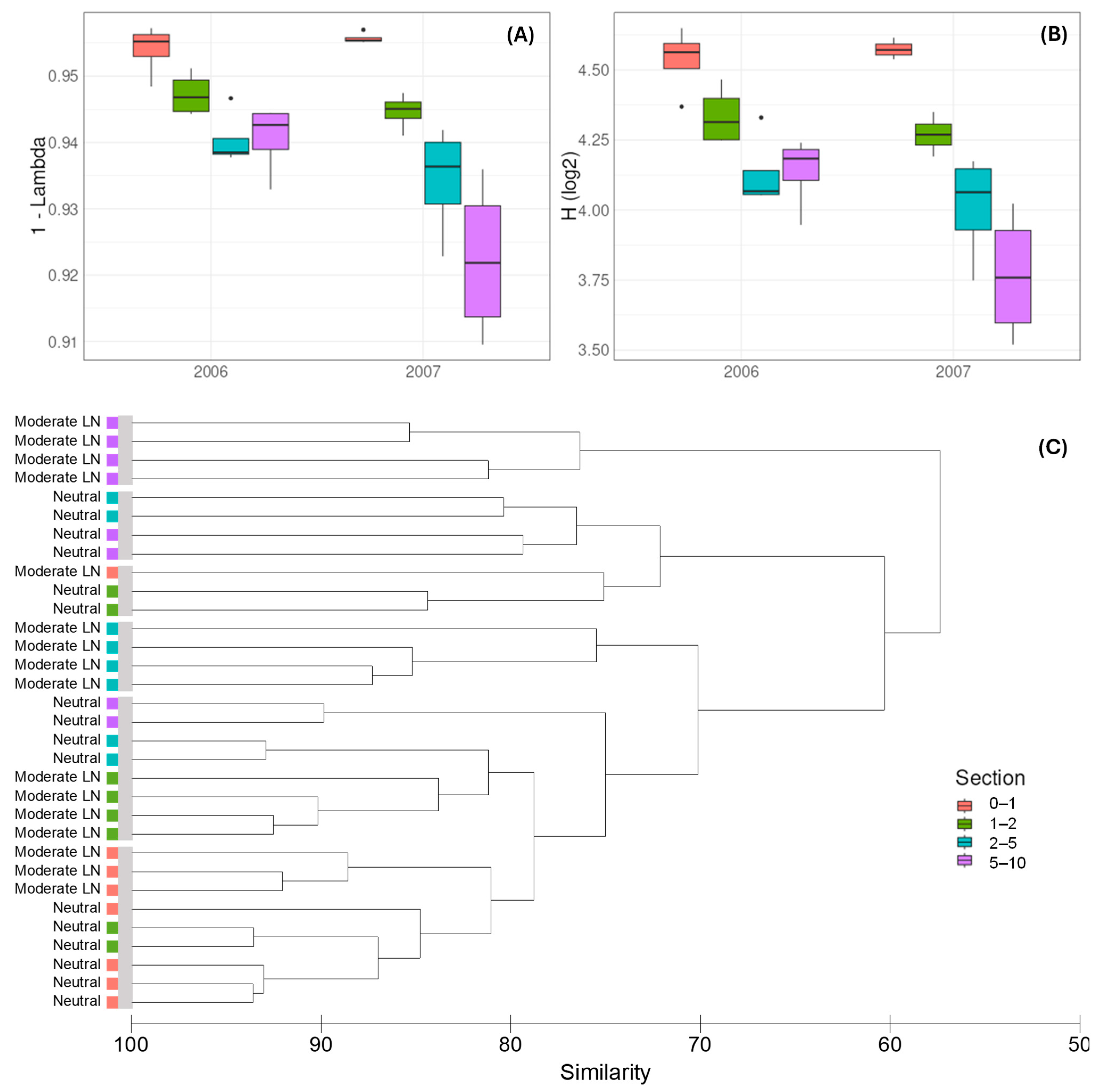 Meiofaunal Abundance, Vertical Distribution, and Secondary Production ...
