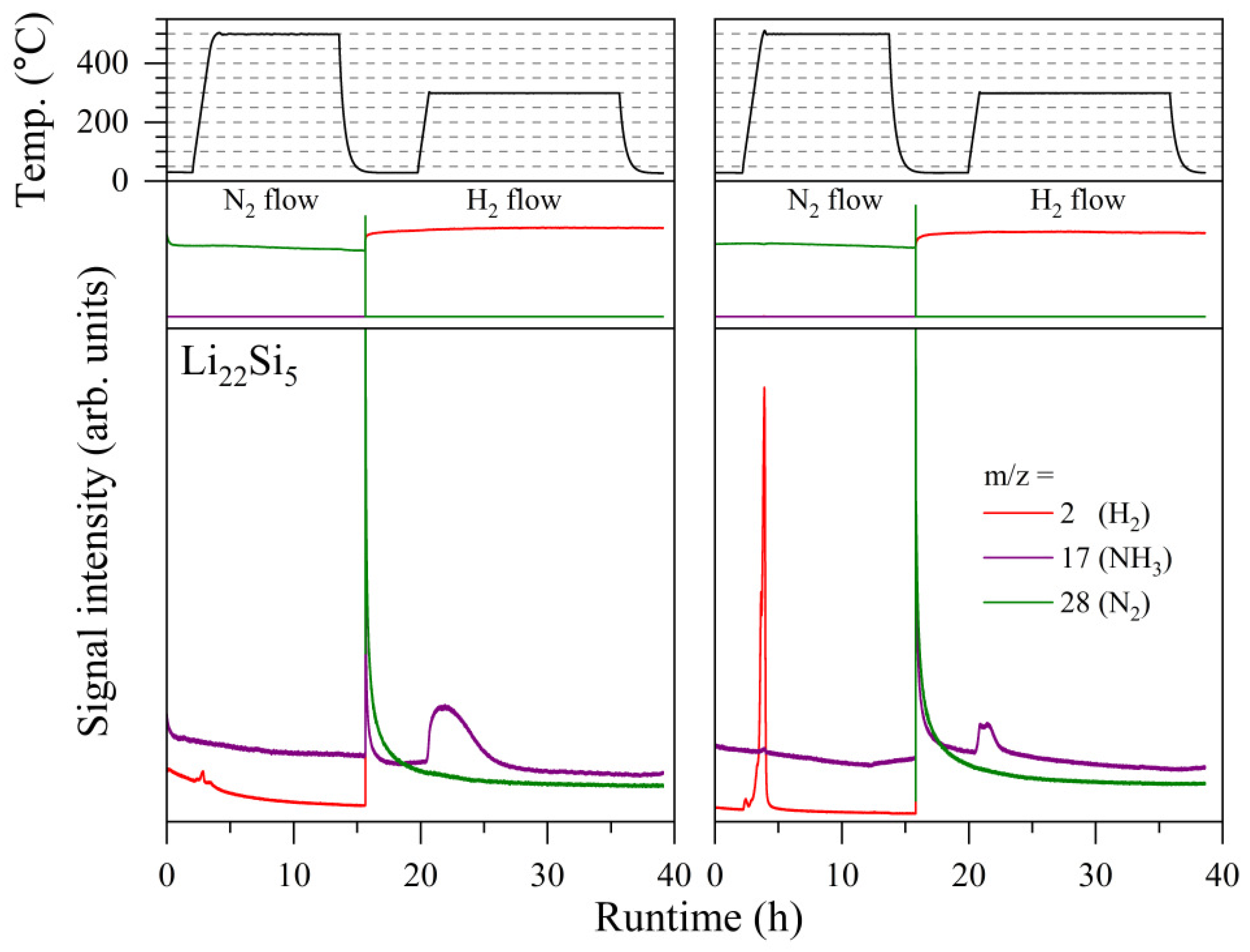 Ammonia Synthesis via Chemical Looping Using Nano-Confined Lithium ...