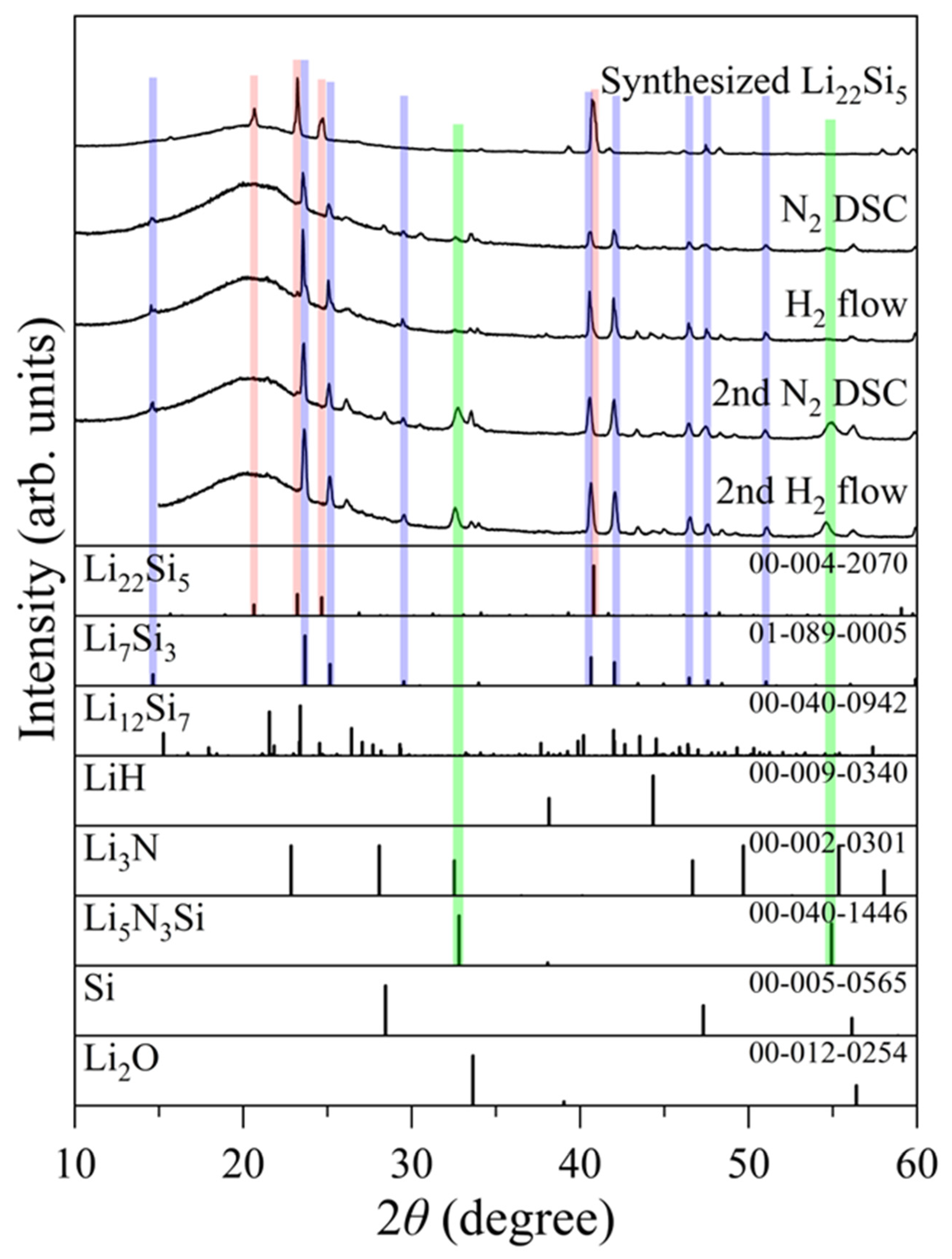 Ammonia Synthesis via Chemical Looping Using Nano-Confined Lithium ...