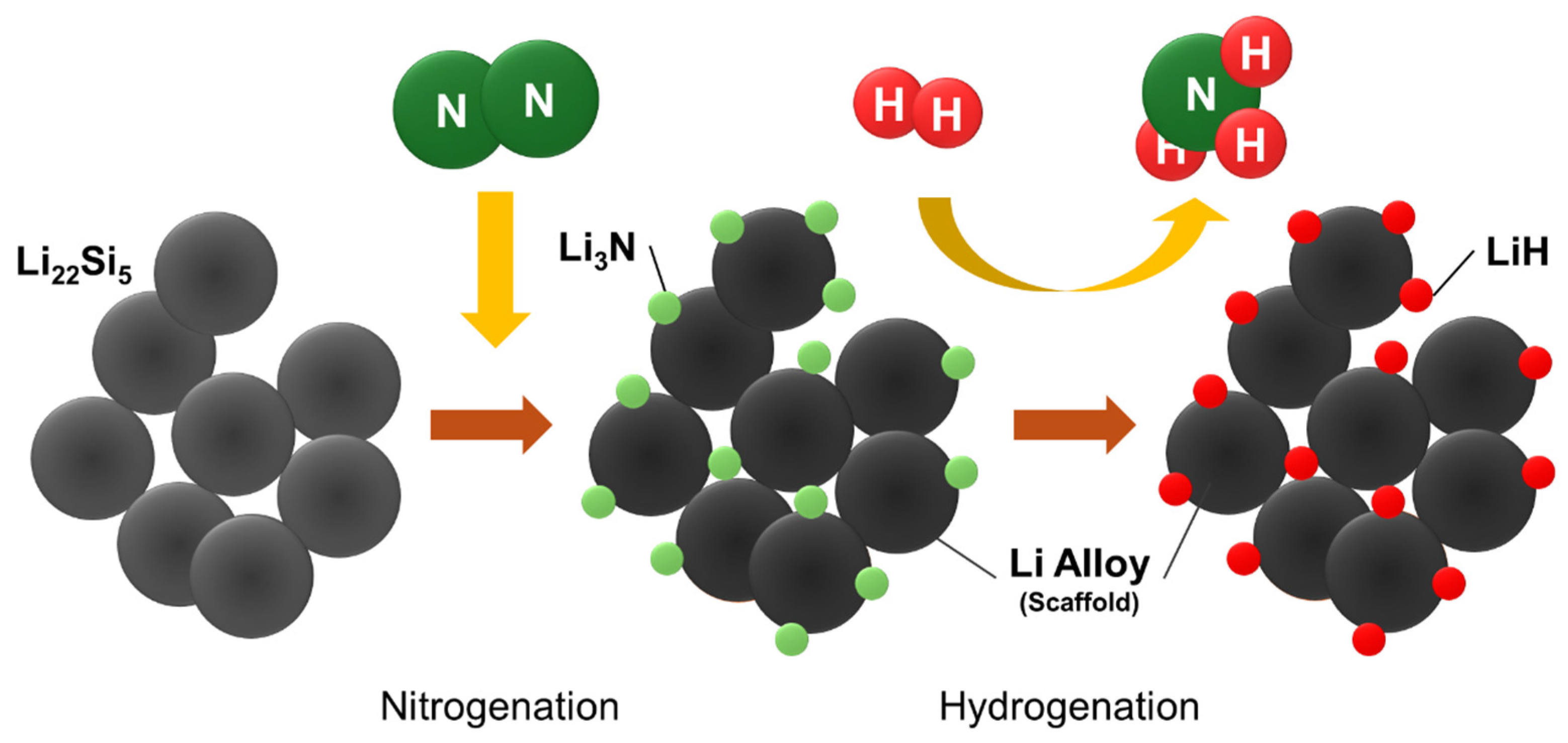 Ammonia Synthesis via Chemical Looping Using Nano-Confined Lithium ...