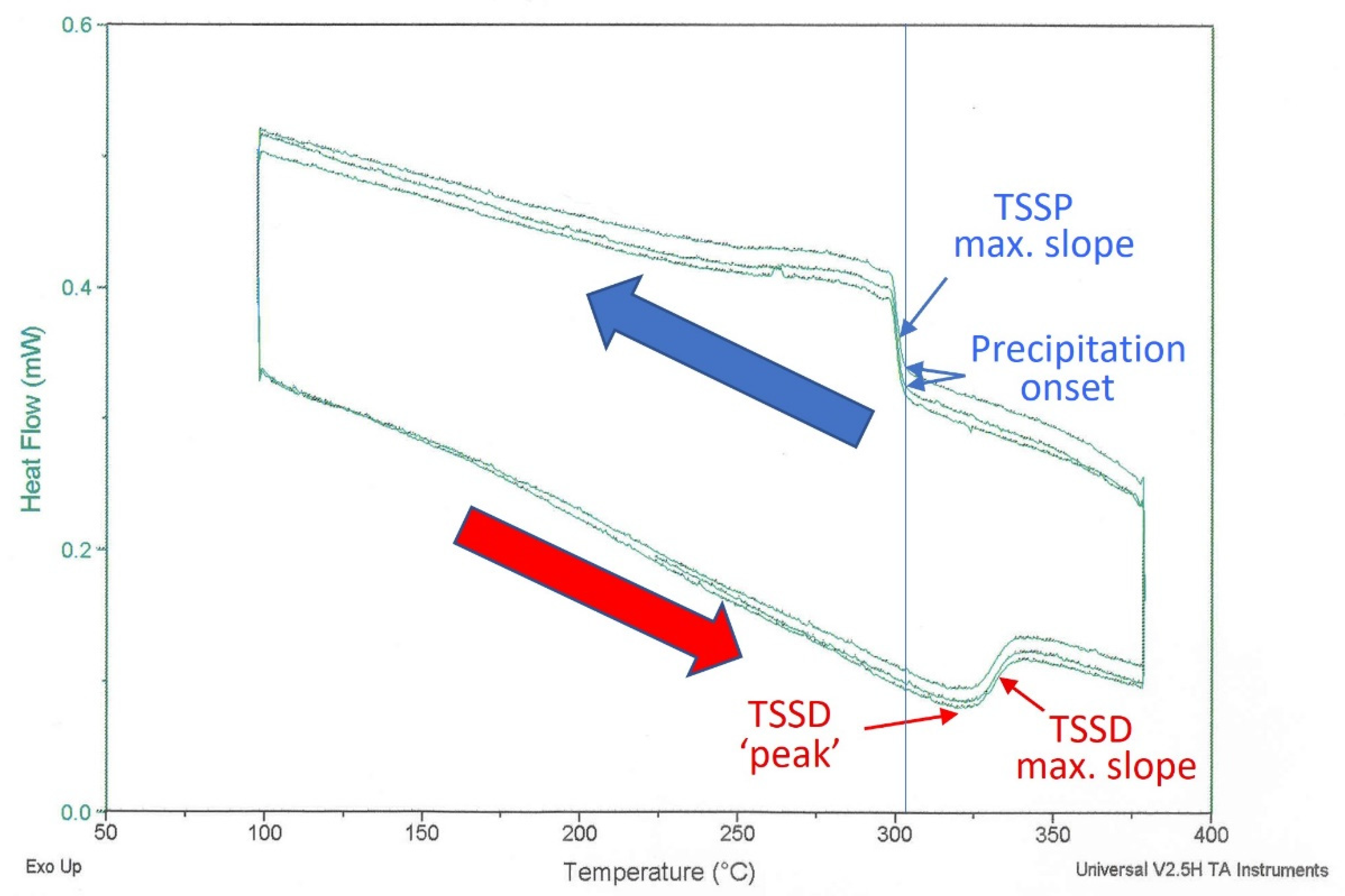 Hysteresis in Precipitation–Dissolution Cycling of Hydrides in ...