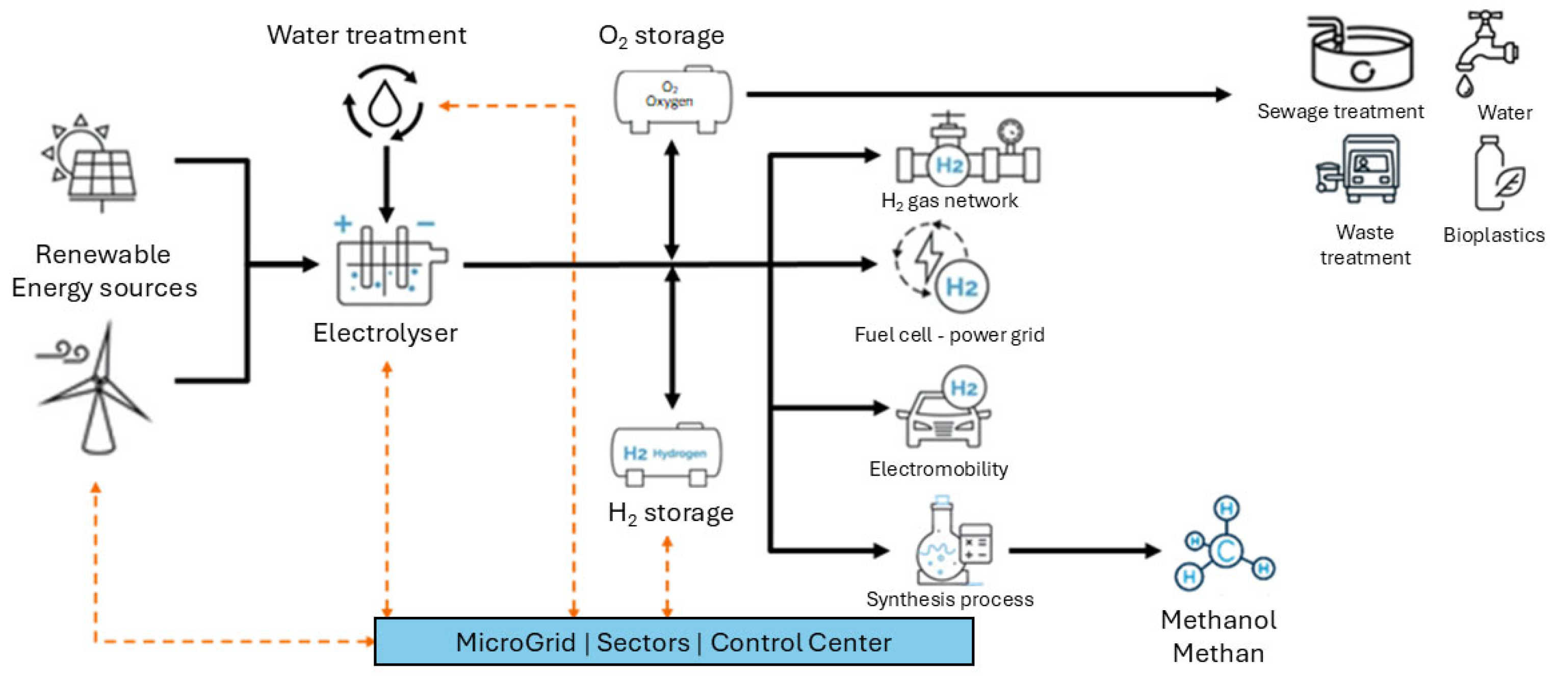 Reliable and Economically Viable Green Hydrogen Infrastructures ...