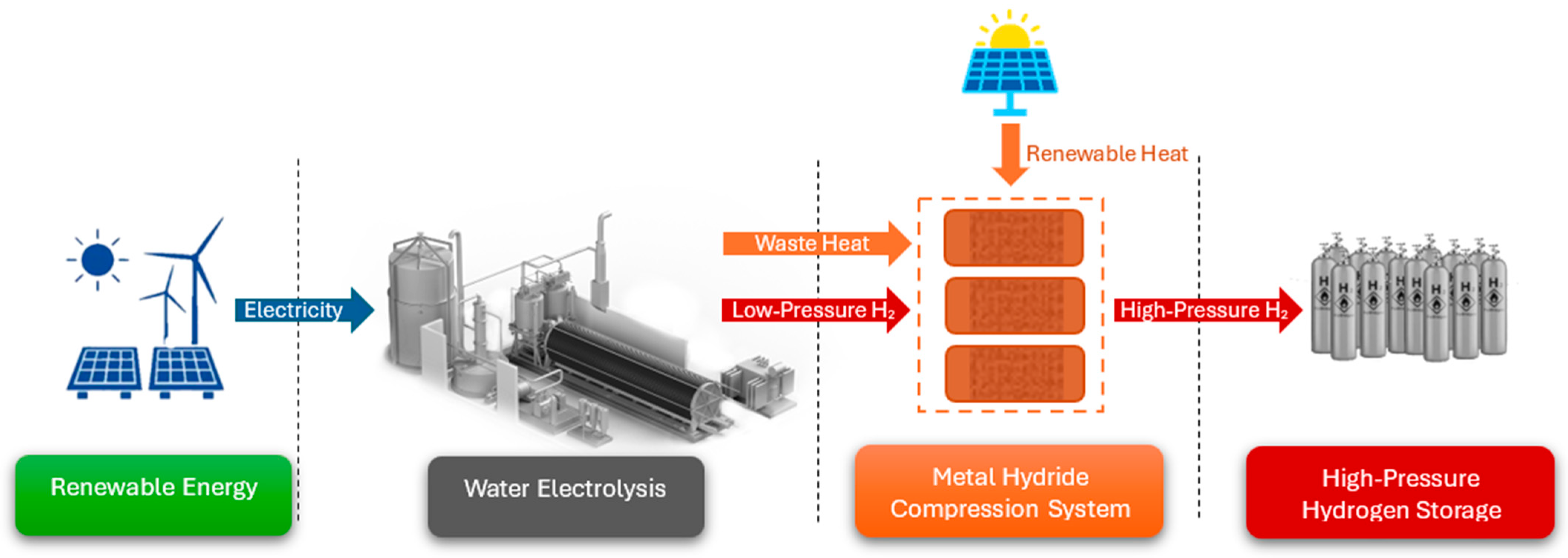 Hydrogen Compression Choices for Tomorrow’s Refueling Stations: Review ...
