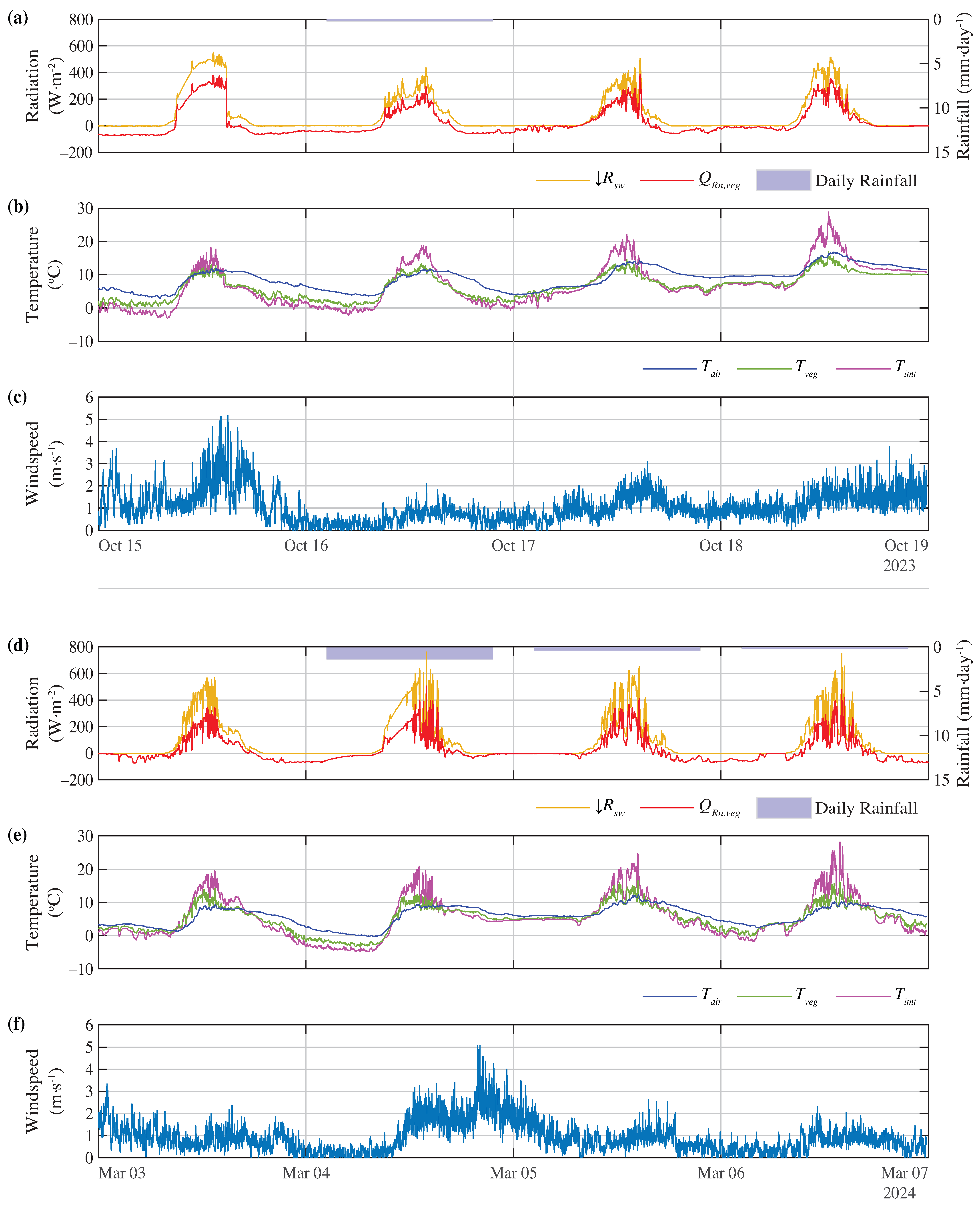 The Estimation of Evapotranspiration Rates from Urban Green ...