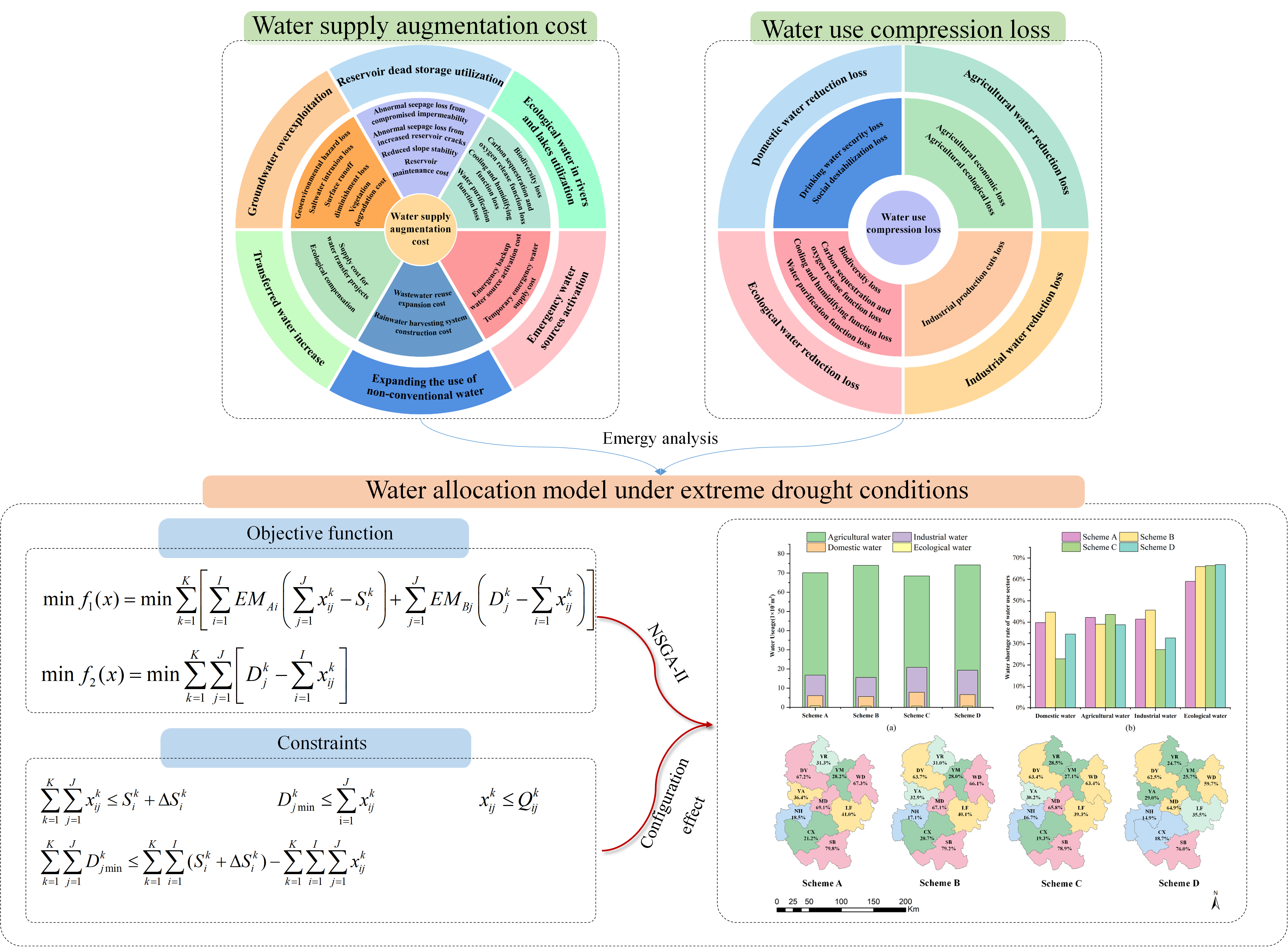 Water Resource Allocation Considering the Effects of Emergency Supply ...