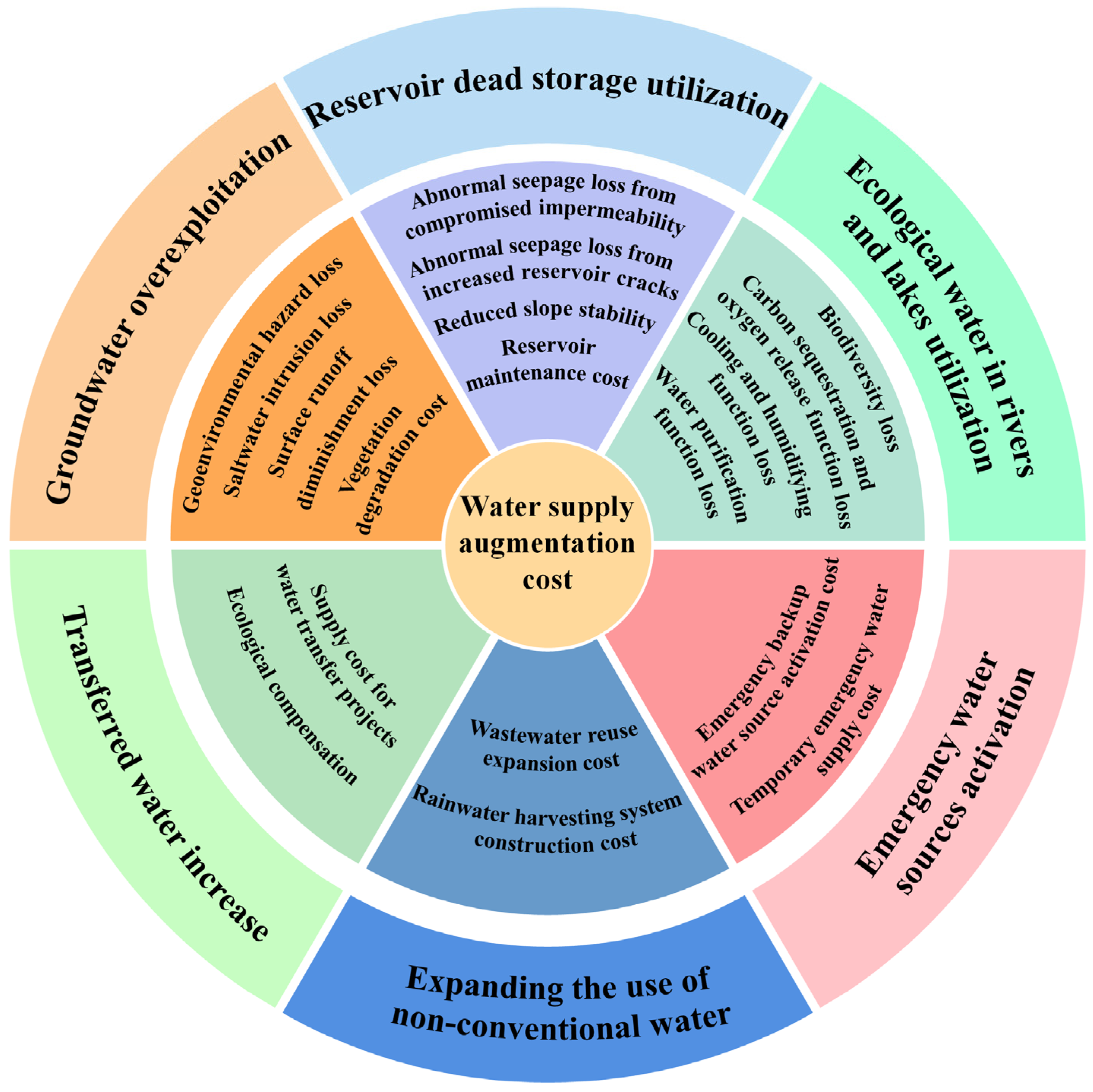 Water Resource Allocation Considering the Effects of Emergency Supply ...