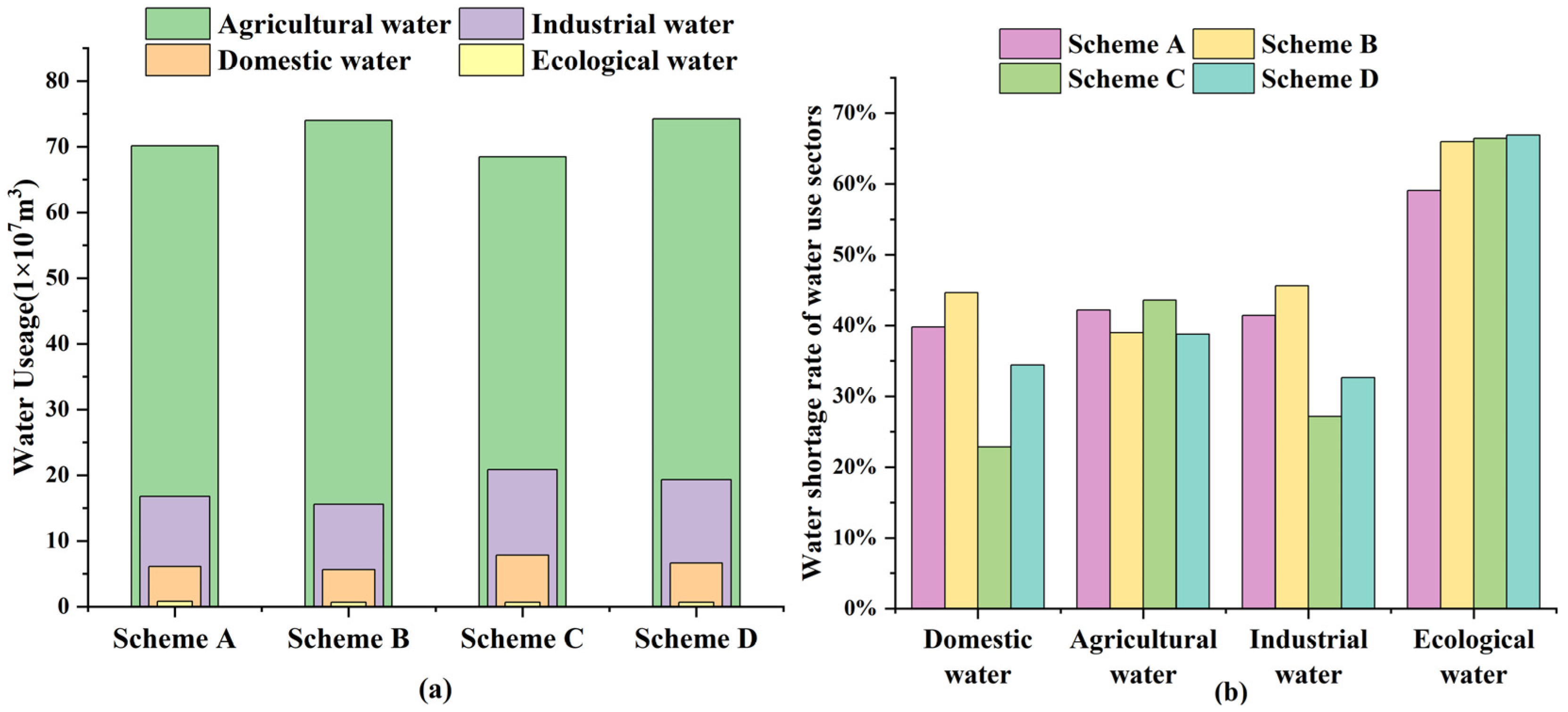 Water Resource Allocation Considering the Effects of Emergency Supply ...