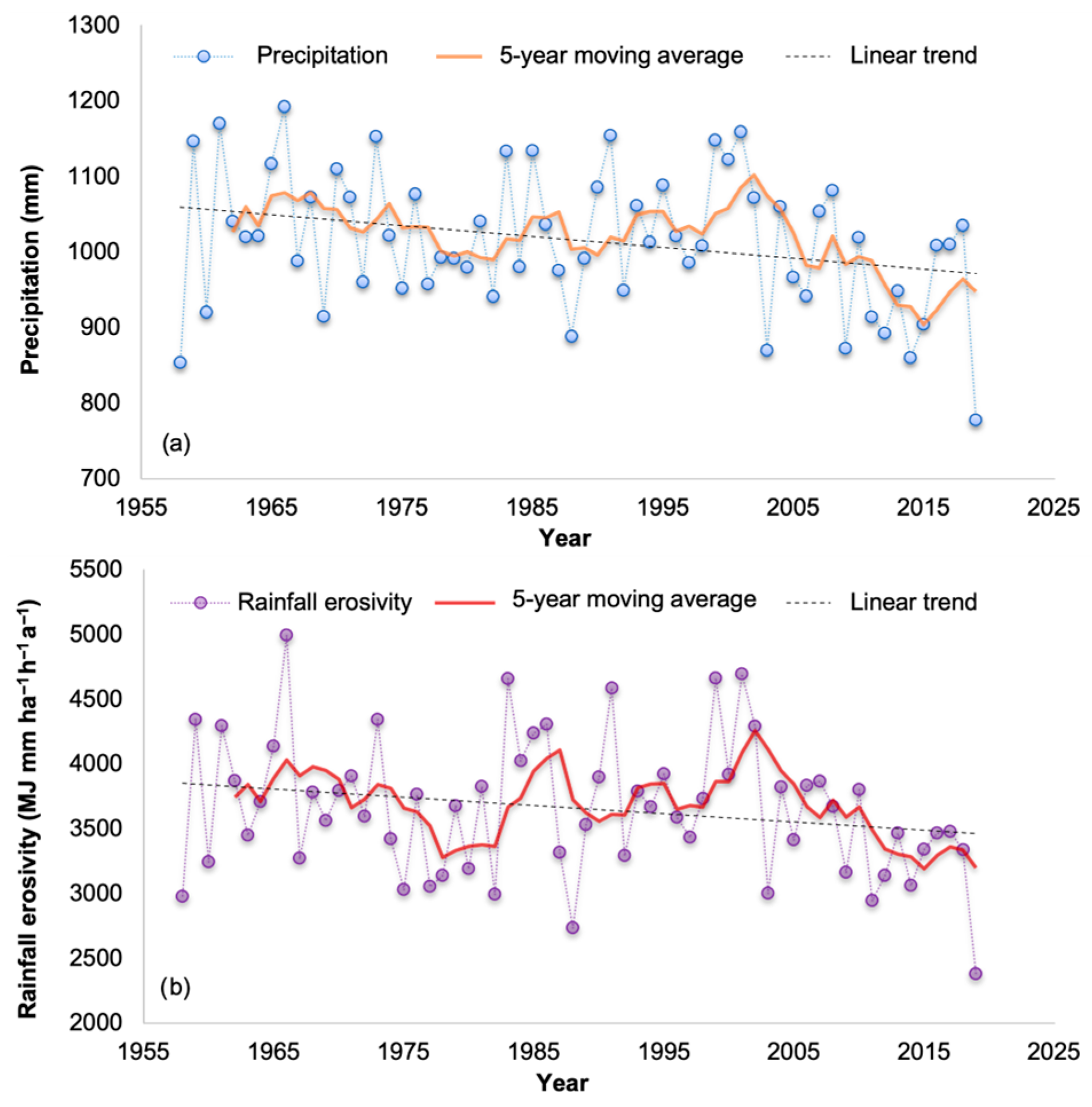 Rainfall Erosivity Variations and Their Relationship with Sediment ...