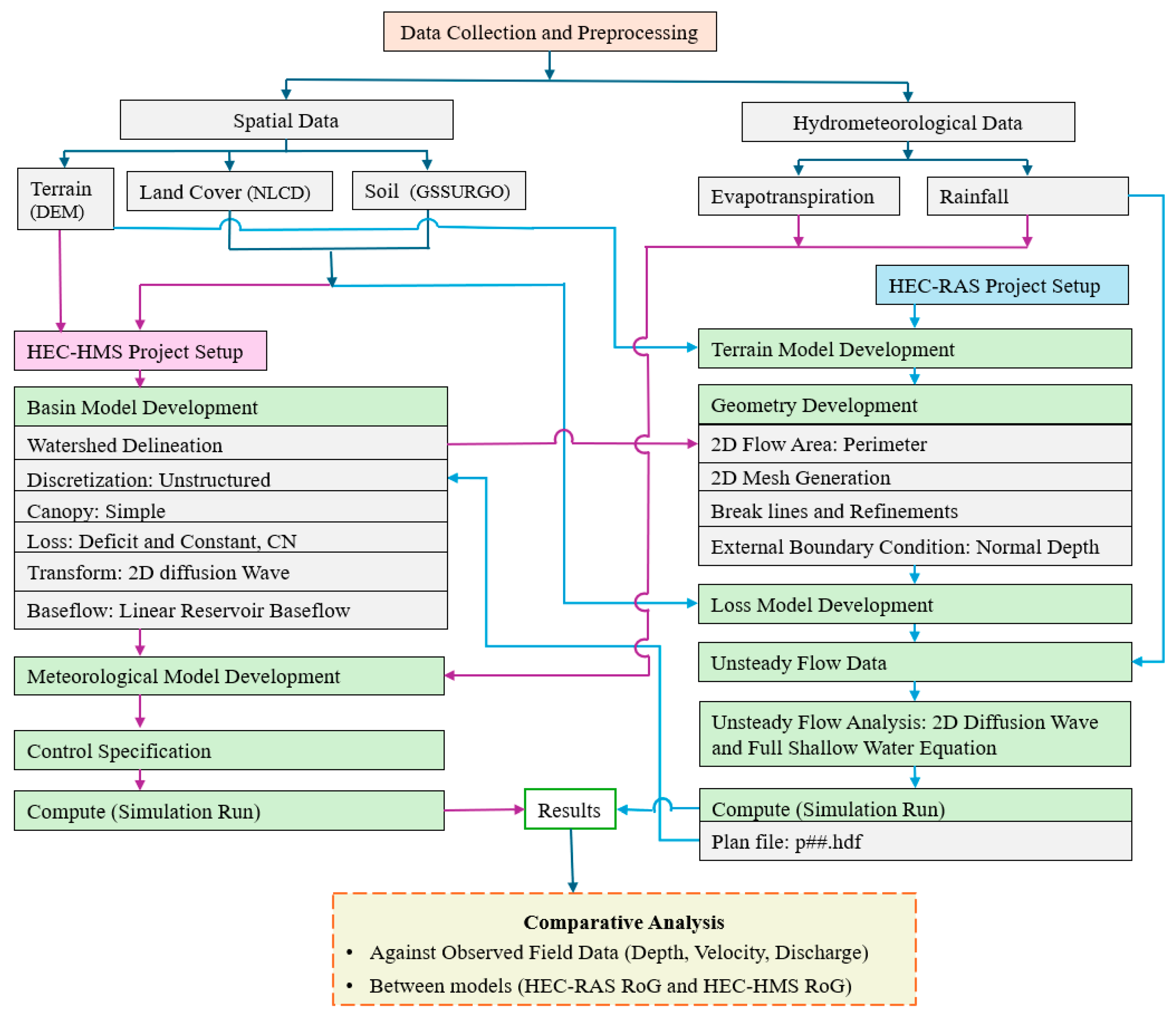Comparing HEC-HMS and HEC-RAS for Continuous, Rain-on-Grid, Urban ...