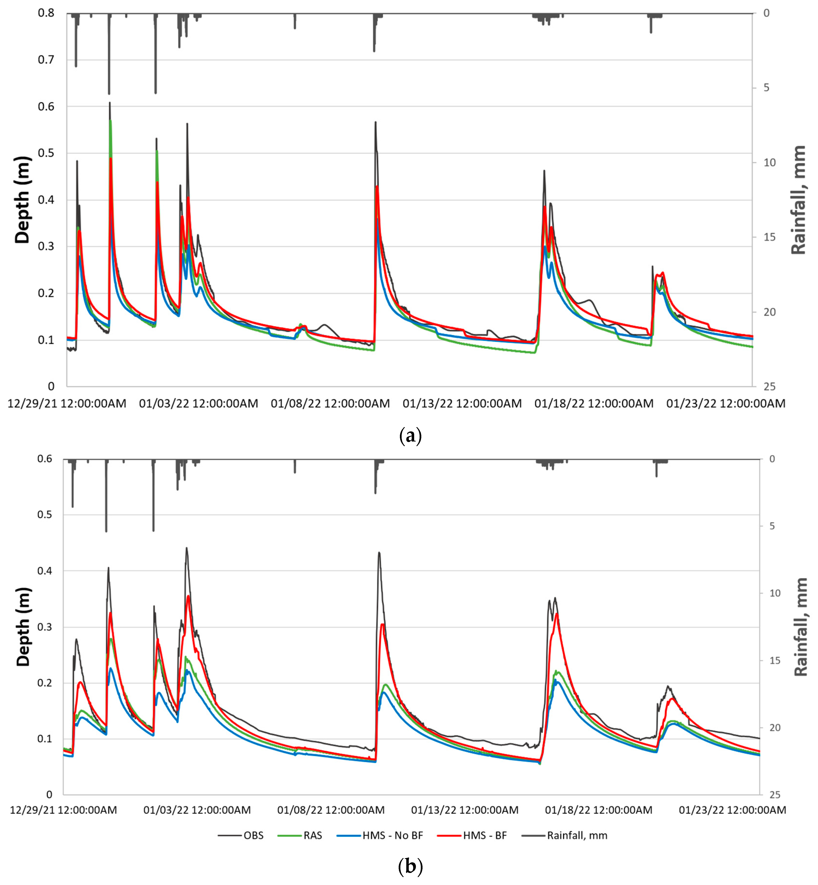 Comparing HEC-HMS and HEC-RAS for Continuous, Rain-on-Grid, Urban ...