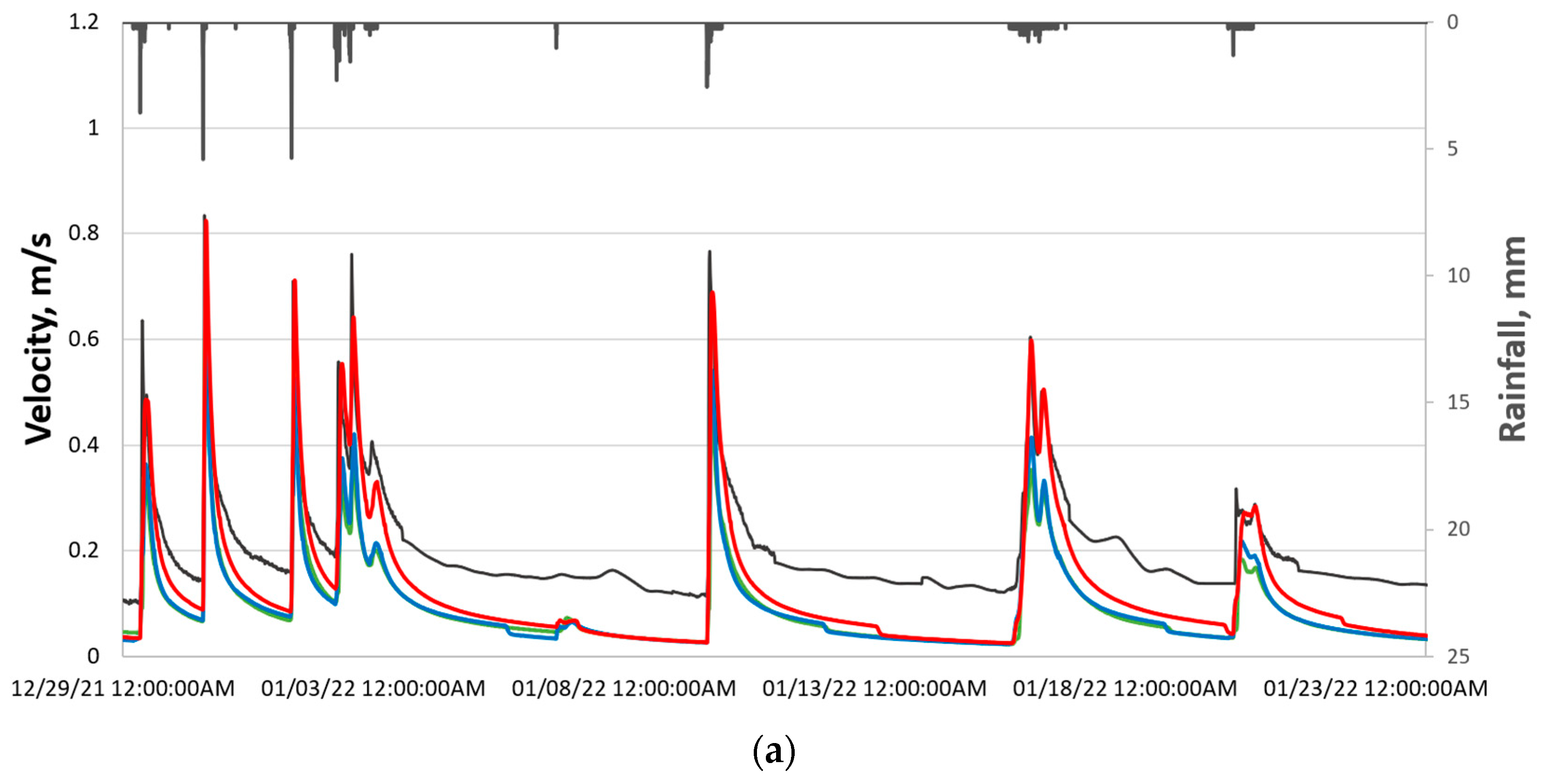 Comparing HEC-HMS and HEC-RAS for Continuous, Rain-on-Grid, Urban ...