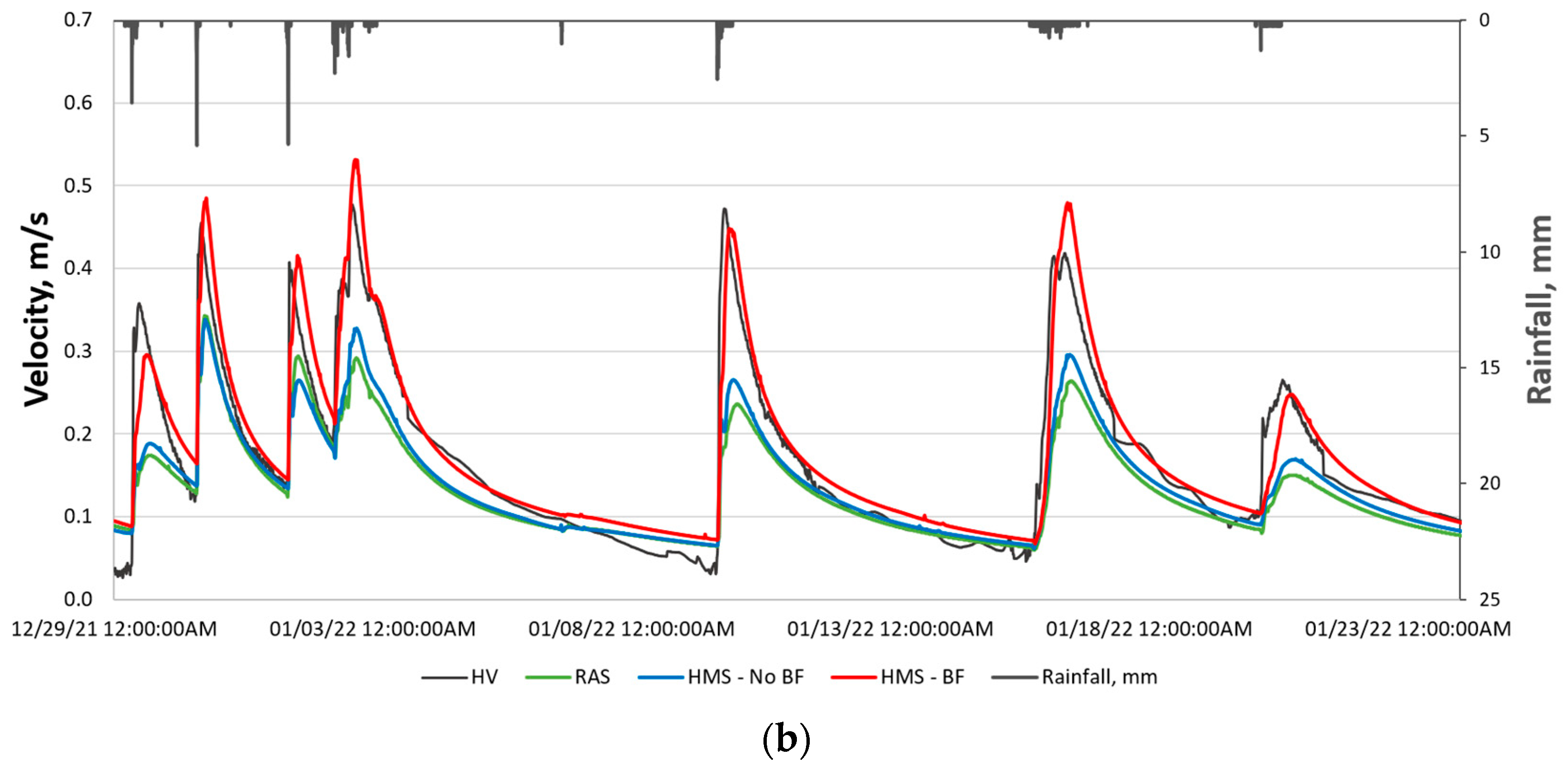 Comparing HEC-HMS and HEC-RAS for Continuous, Rain-on-Grid, Urban ...
