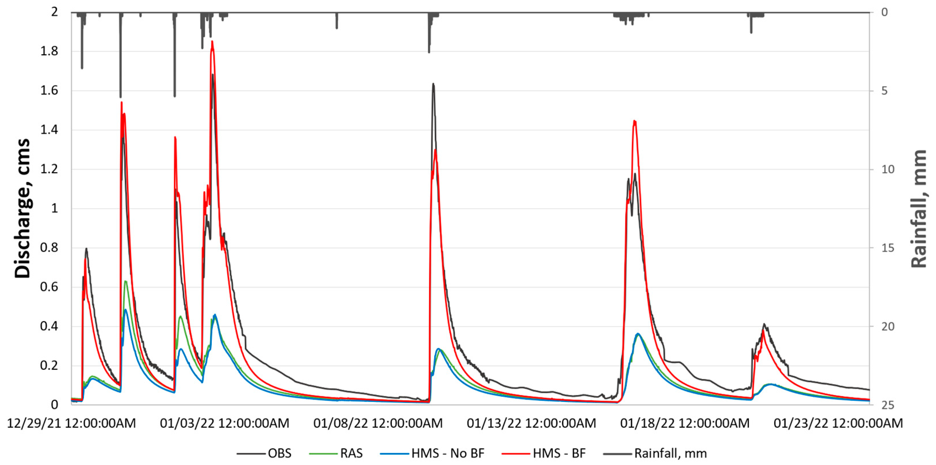 Comparing HEC-HMS and HEC-RAS for Continuous, Rain-on-Grid, Urban ...