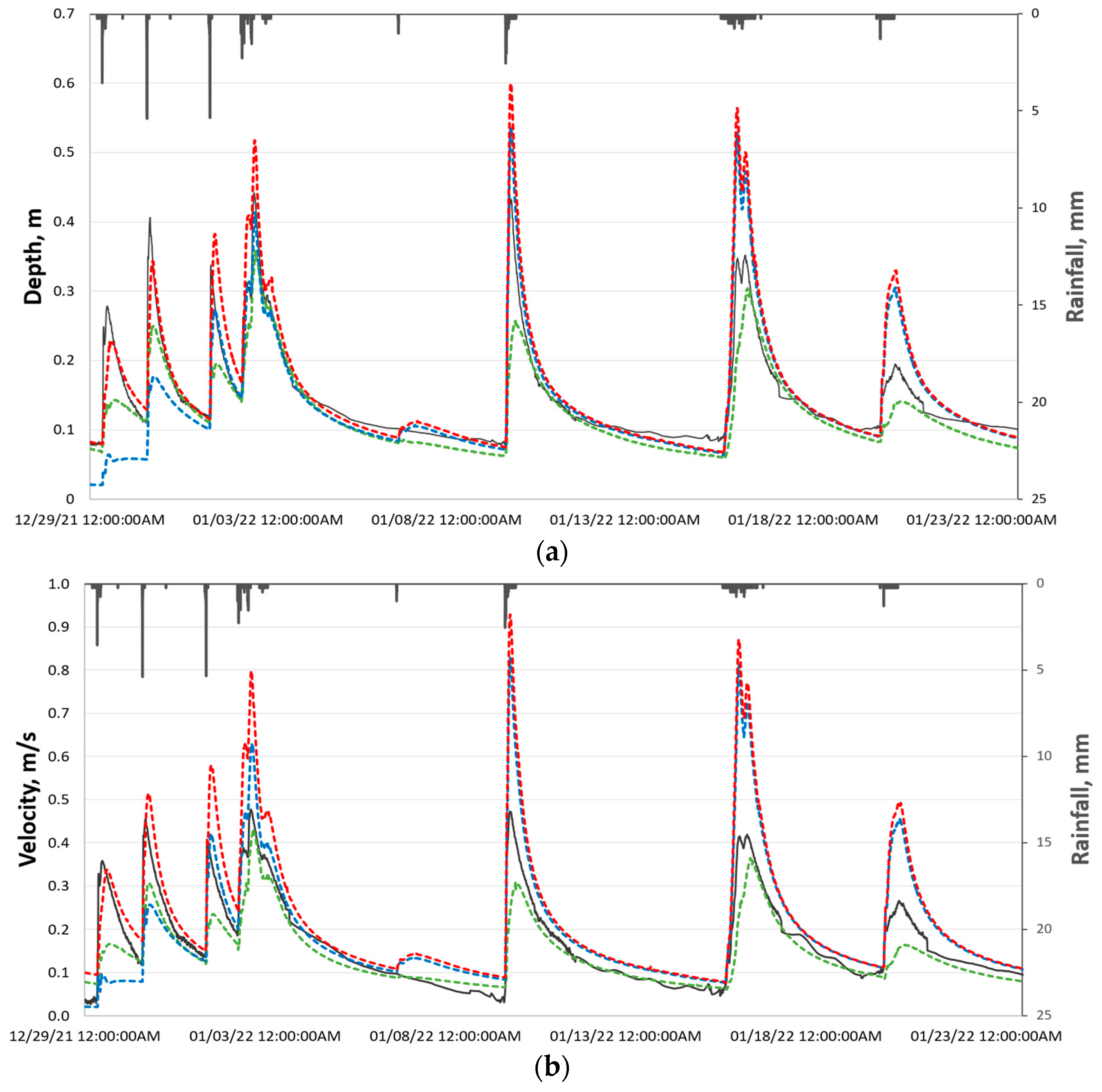 Comparing HEC-HMS and HEC-RAS for Continuous, Rain-on-Grid, Urban ...