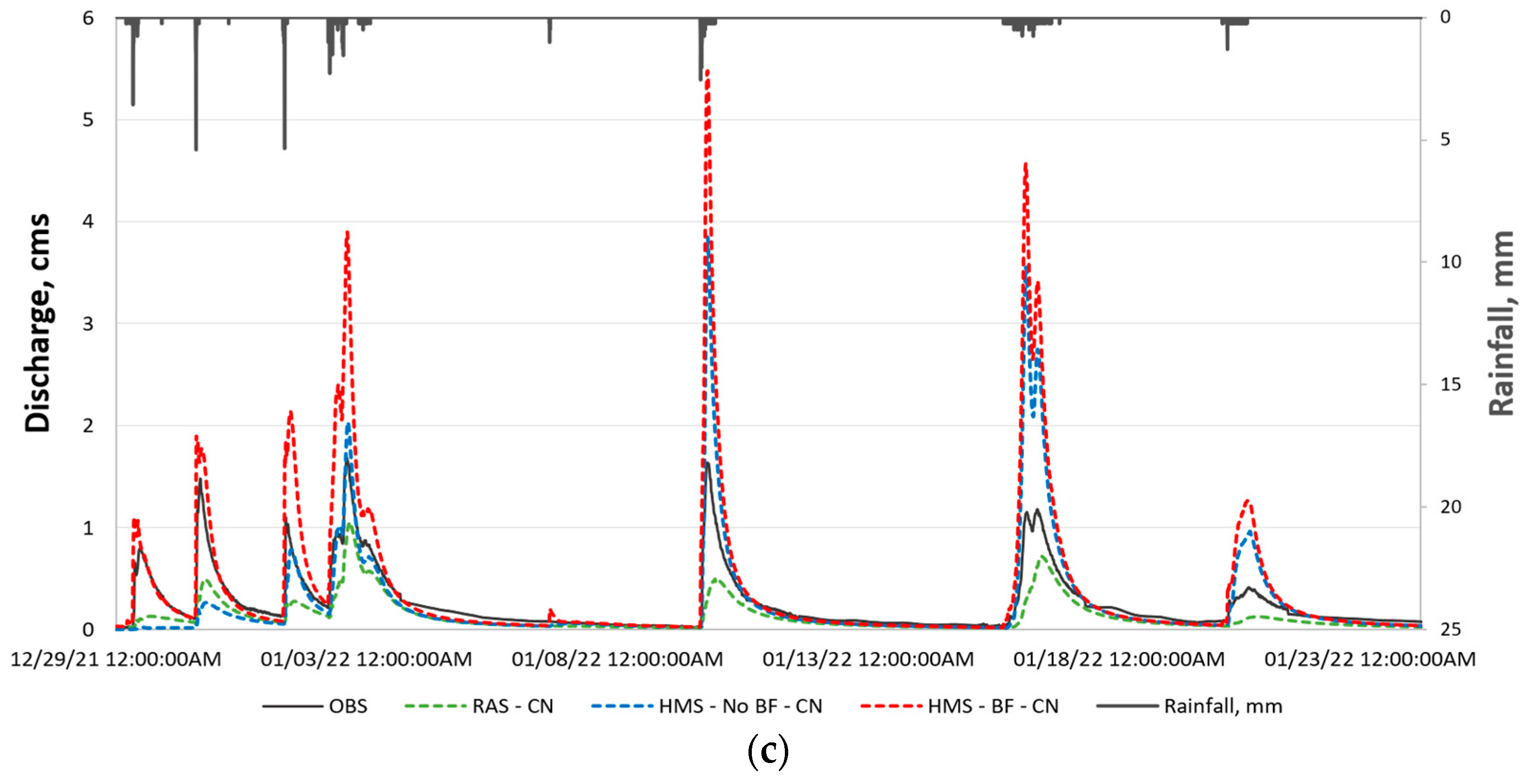 Comparing HEC-HMS and HEC-RAS for Continuous, Rain-on-Grid, Urban ...