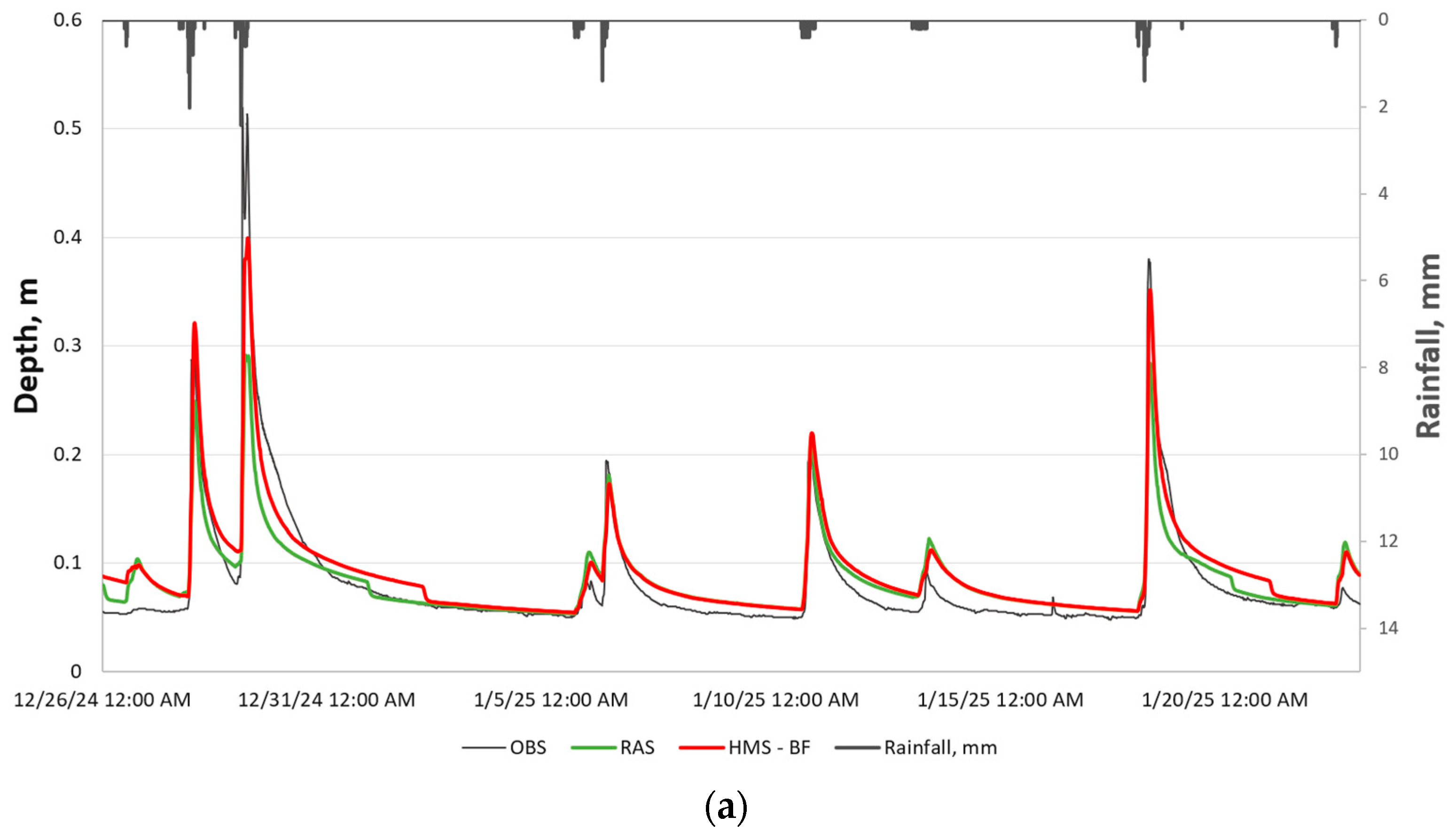 Comparing HEC-HMS and HEC-RAS for Continuous, Rain-on-Grid, Urban ...