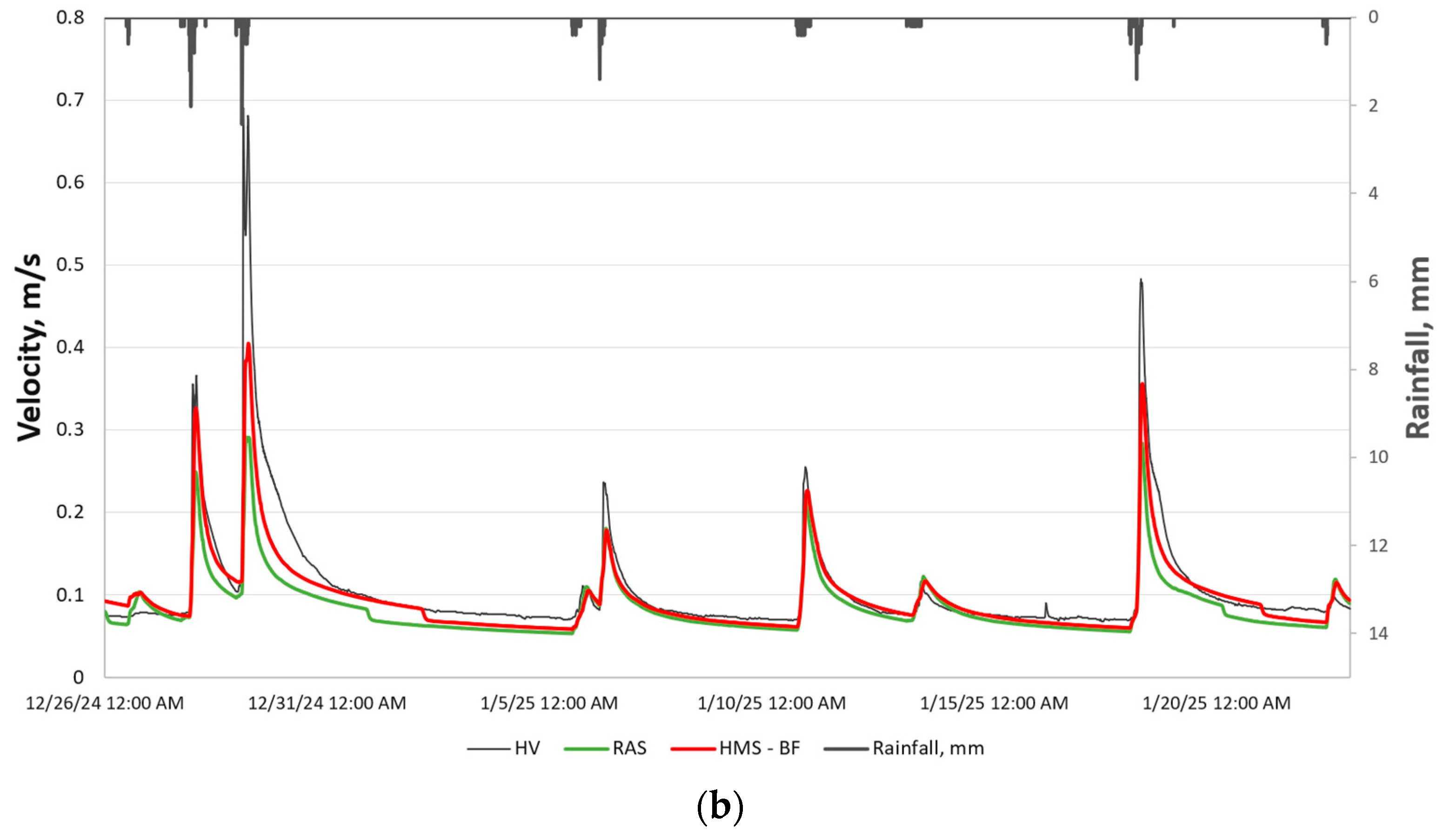 Comparing HEC-HMS and HEC-RAS for Continuous, Rain-on-Grid, Urban ...