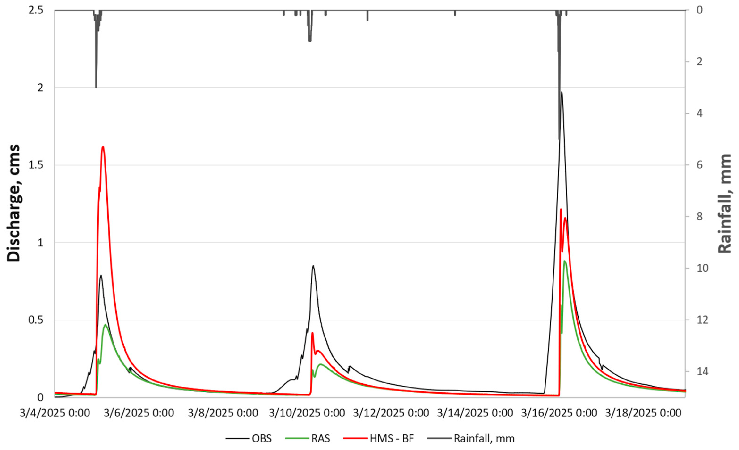 Comparing HEC-HMS and HEC-RAS for Continuous, Rain-on-Grid, Urban ...