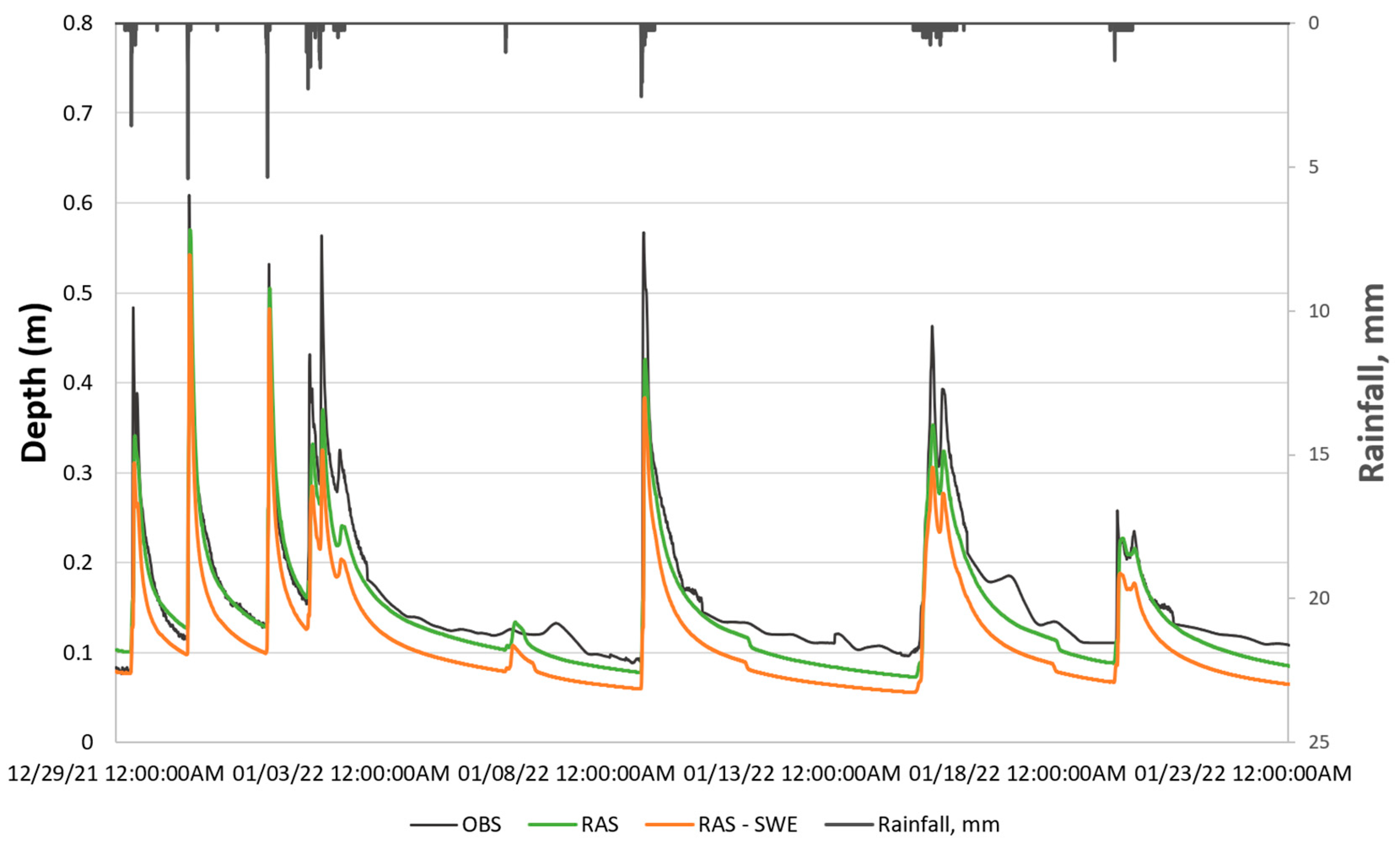 Comparing HEC-HMS and HEC-RAS for Continuous, Rain-on-Grid, Urban ...