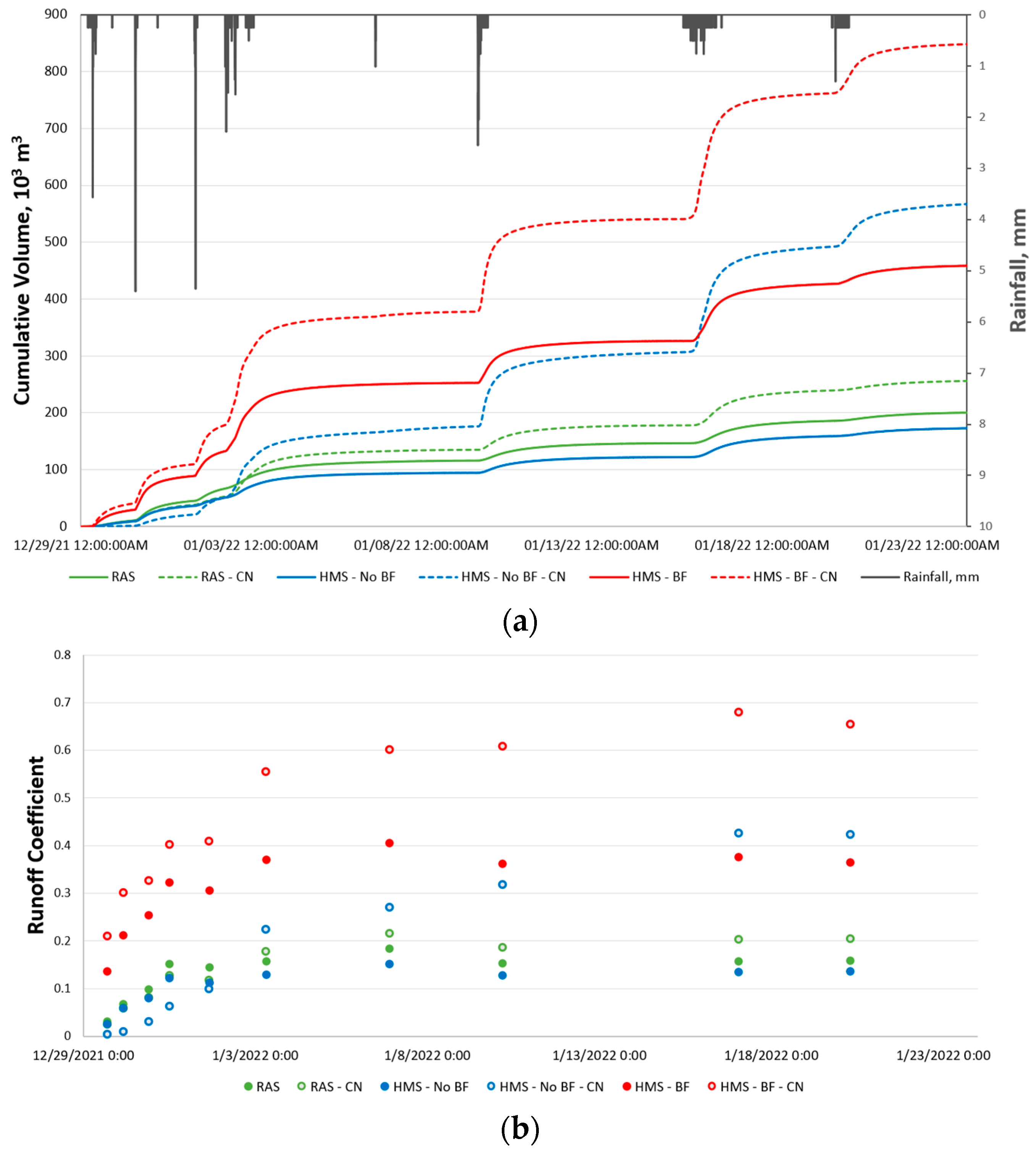 Comparing HEC-HMS and HEC-RAS for Continuous, Rain-on-Grid, Urban ...