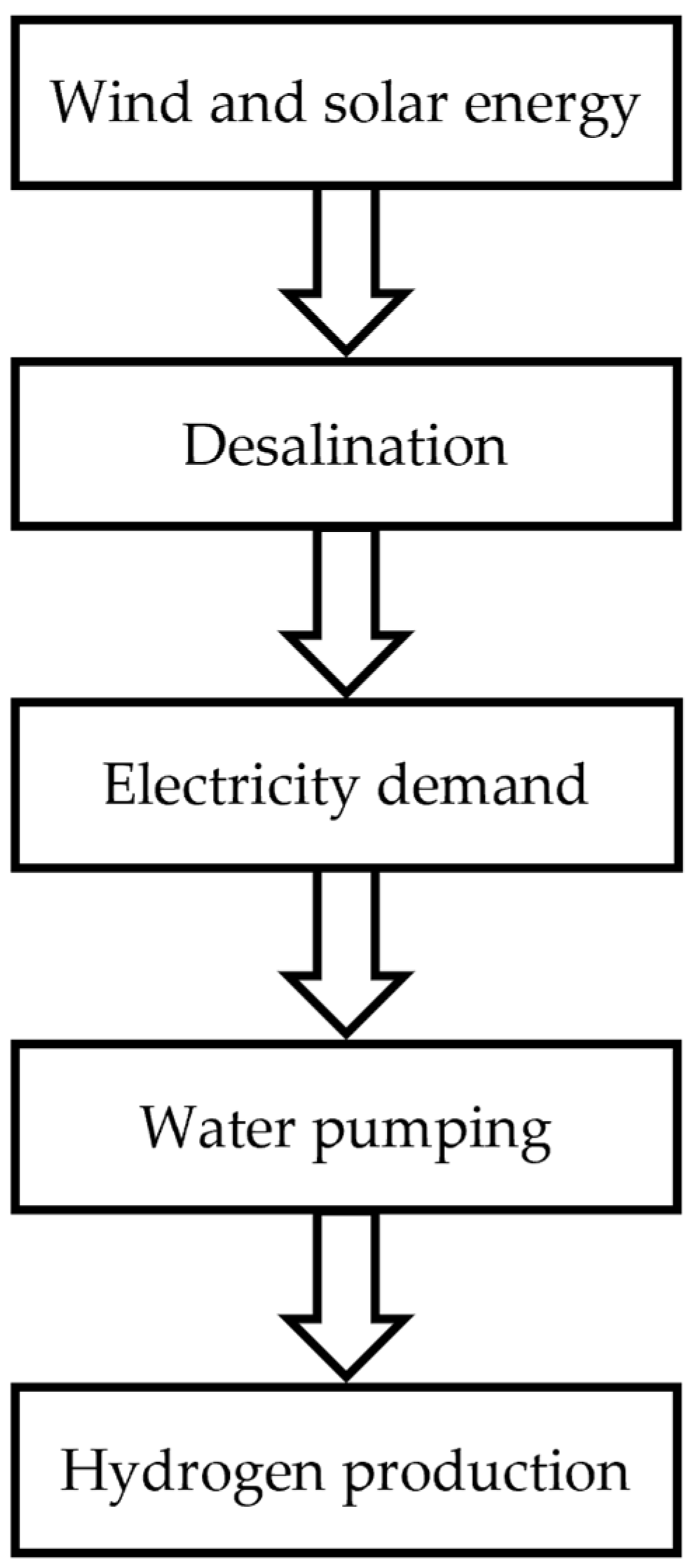Modeling Water–Energy Autonomy on Remote Islands Through Hybrid RES ...