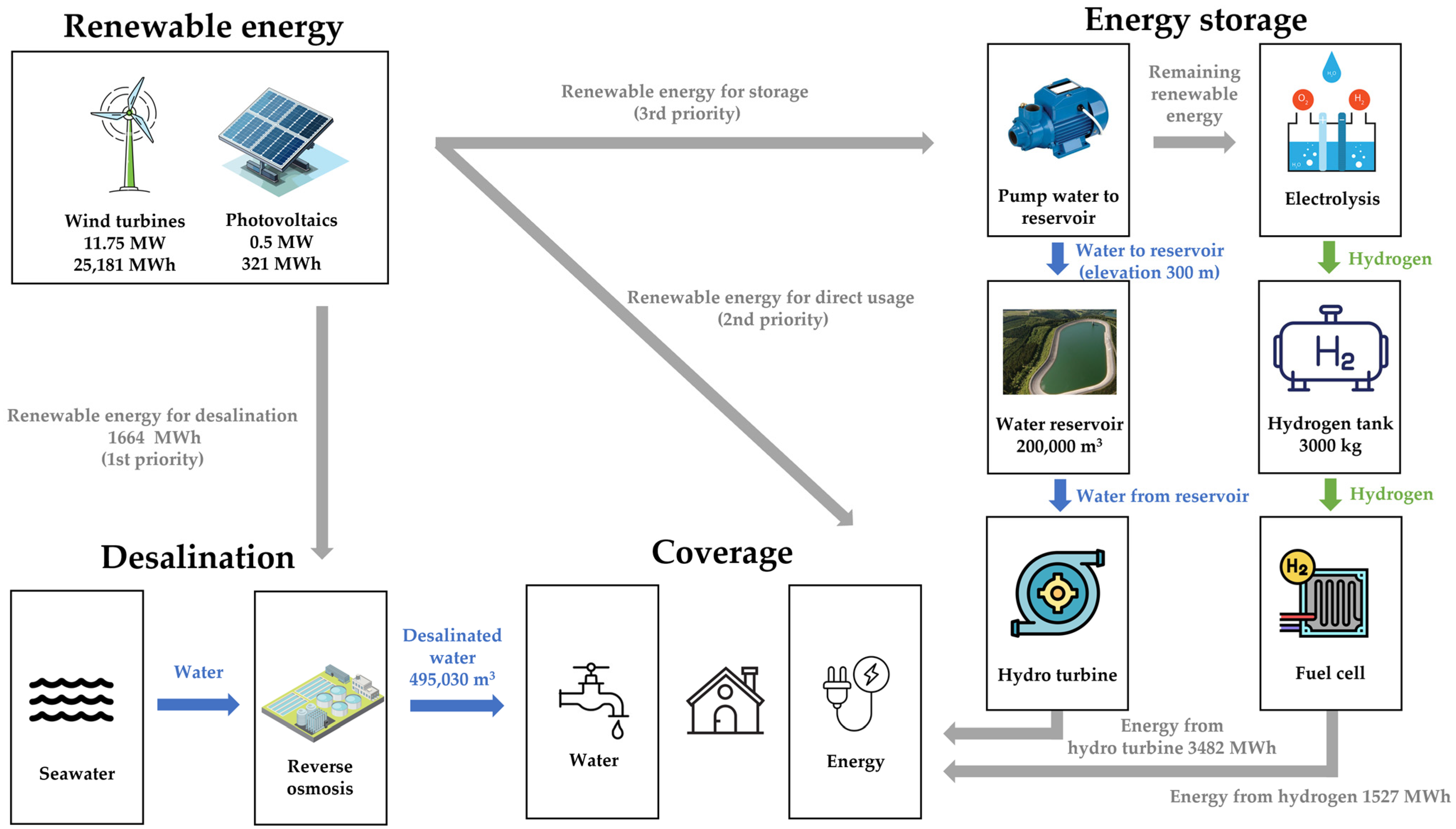 Modeling Water–Energy Autonomy on Remote Islands Through Hybrid RES ...
