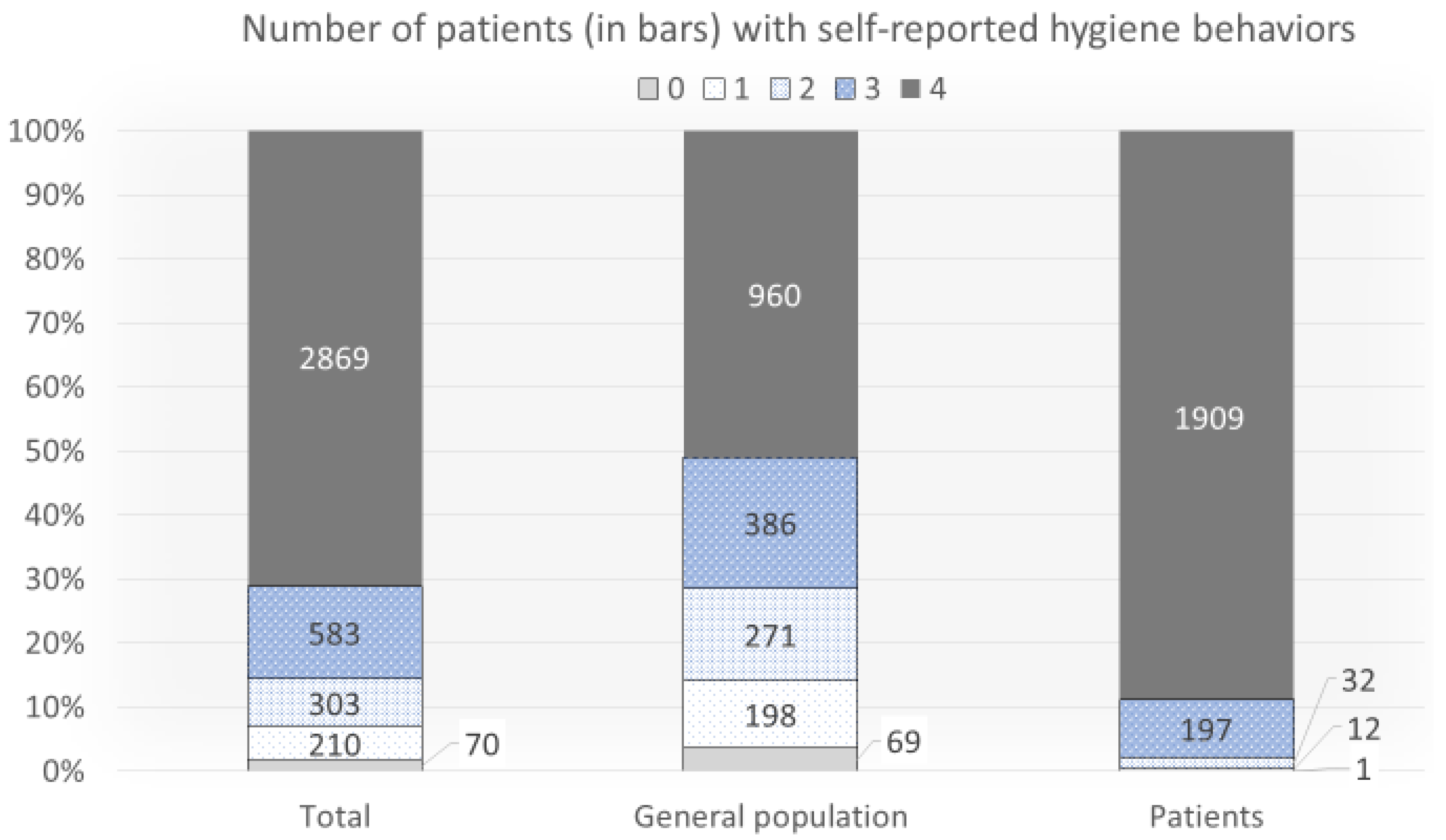 Hygiene Free Full Text Hygiene Behaviors And SARS CoV 2 Preventive Hygiene Free Full Text Hygiene Behaviors And SARS CoV 2 Preventive