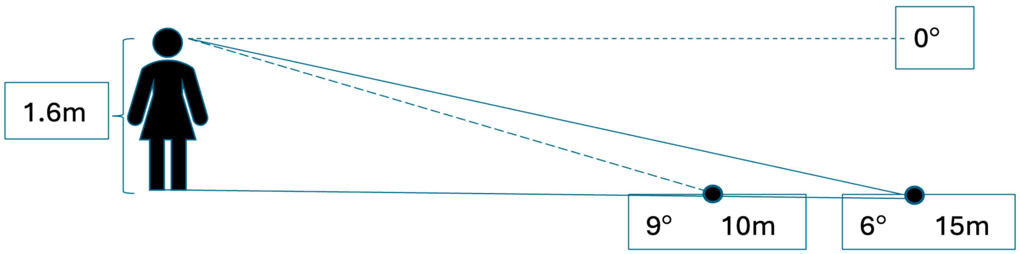 Perceiving New Heights: Head Orientation Influences Height Perception