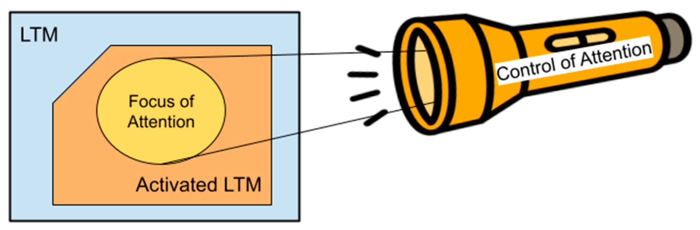 Attention Control and Working Memory, Varying Definitions and Measurements