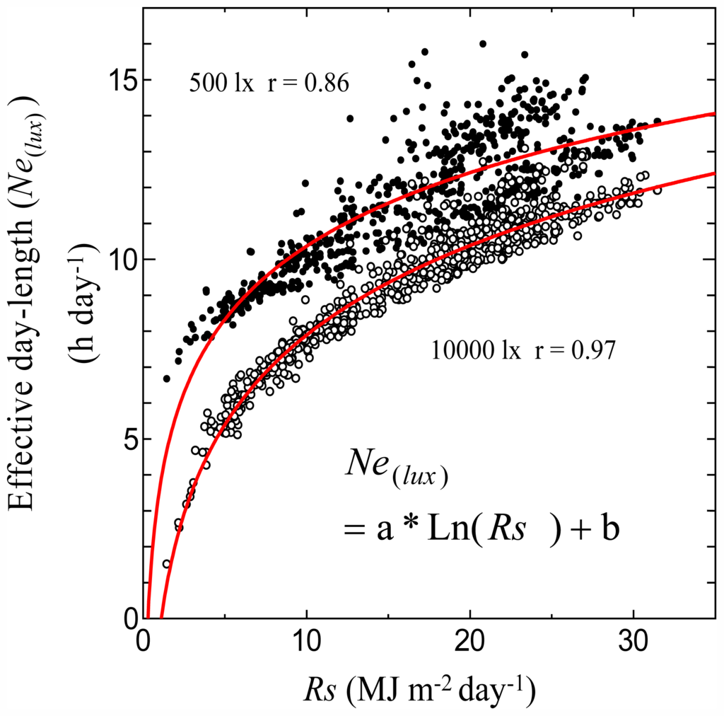 IJERPH Free Full Text Estimation Of Effective Day Length At Any IJERPH Free Full Text Estimation Of Effective Day Length At Any