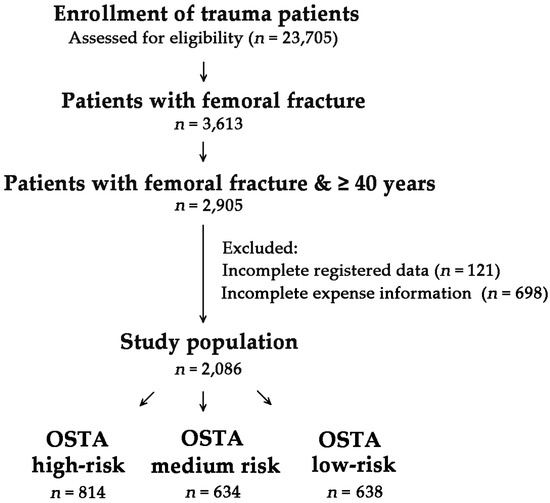 Association of Osteoporosis Self-Assessment Tool for Asians (OSTA ...