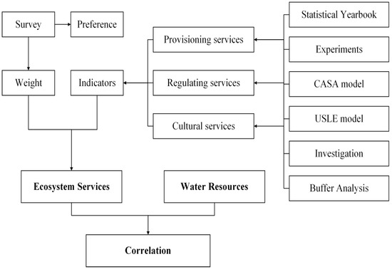 IJERPH | Free Full-Text | Ecosystem Services Insights into Water ...