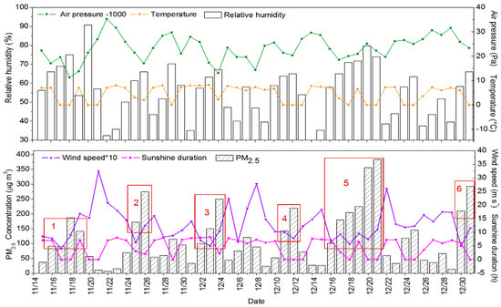 Characteristics of PM2.5 Chemical Compositions and Their Effect on ...