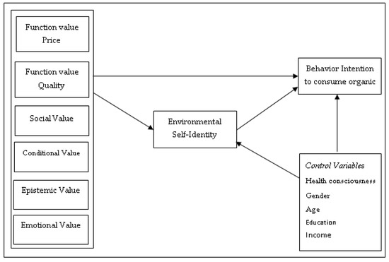 The Defining Role of Environmental Self-Identity among Consumption ...
