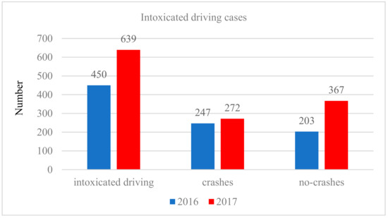Exploring the Effect of Driving Factors on Traffic Crash Risk among ...