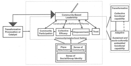 Risk, Transformation and Adaptation: Ideas for Reframing Approaches to Disaster Risk Reduction