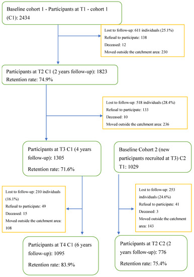 IJERPH | Free Full-Text | Predictors of Number of Healthcare ...