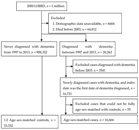 Exposure to Dental Filling Materials and the Risk of Dementia: A ...